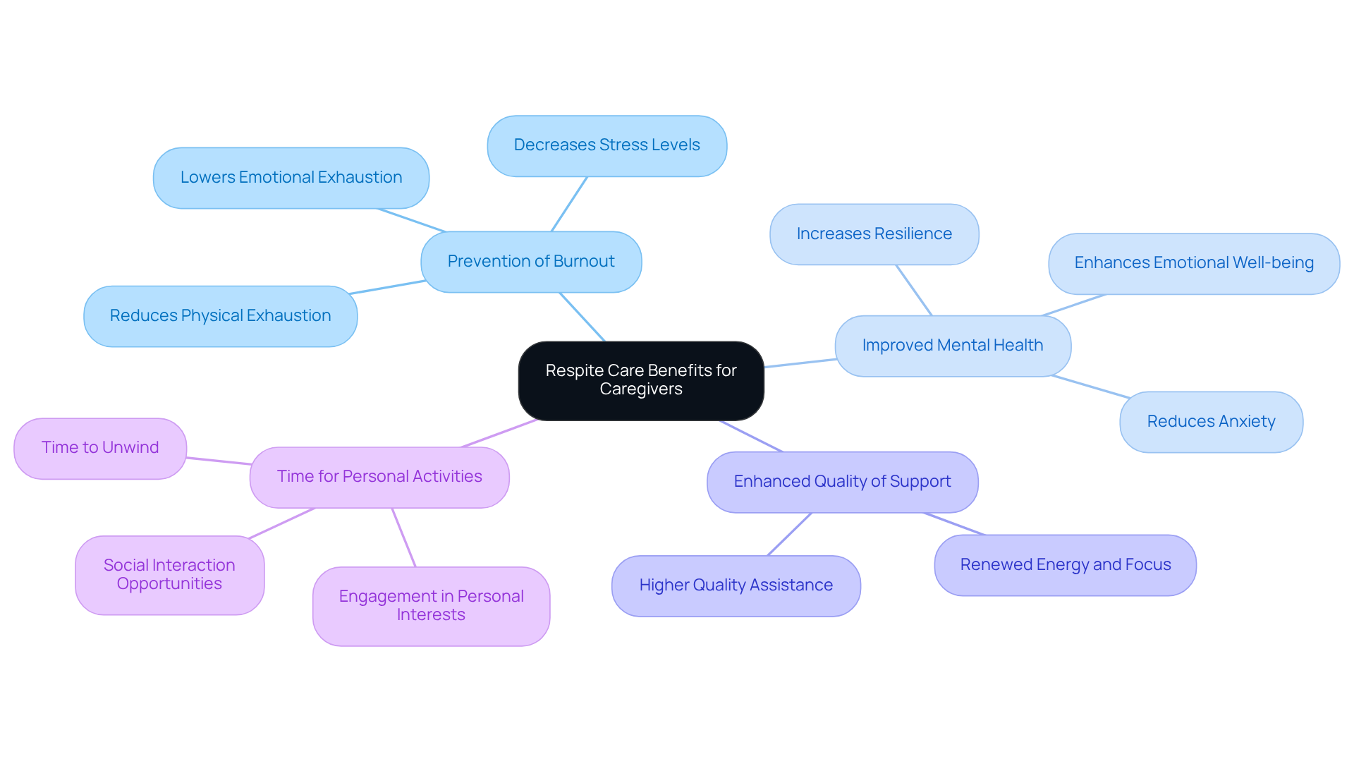 The central node represents the main topic of respite care. Each branch shows a specific benefit, and the sub-branches provide additional details. This layout helps you see how taking breaks can greatly enhance the well-being of caregivers.