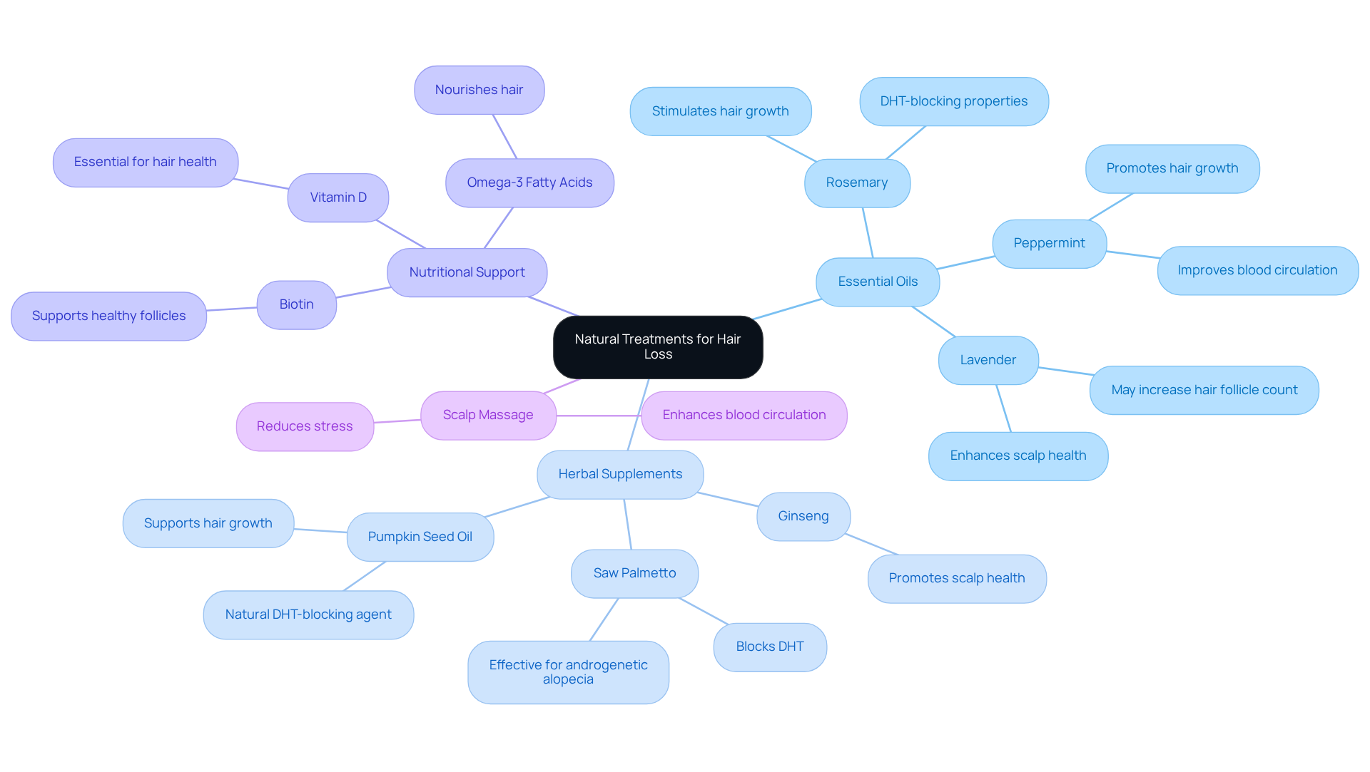 This mindmap starts with the main topic of natural treatments for hair loss. Each branch represents a different treatment method, and the sub-branches provide specific examples or benefits related to that method. Follow the branches to explore how each treatment contributes to addressing hair loss during menopause.