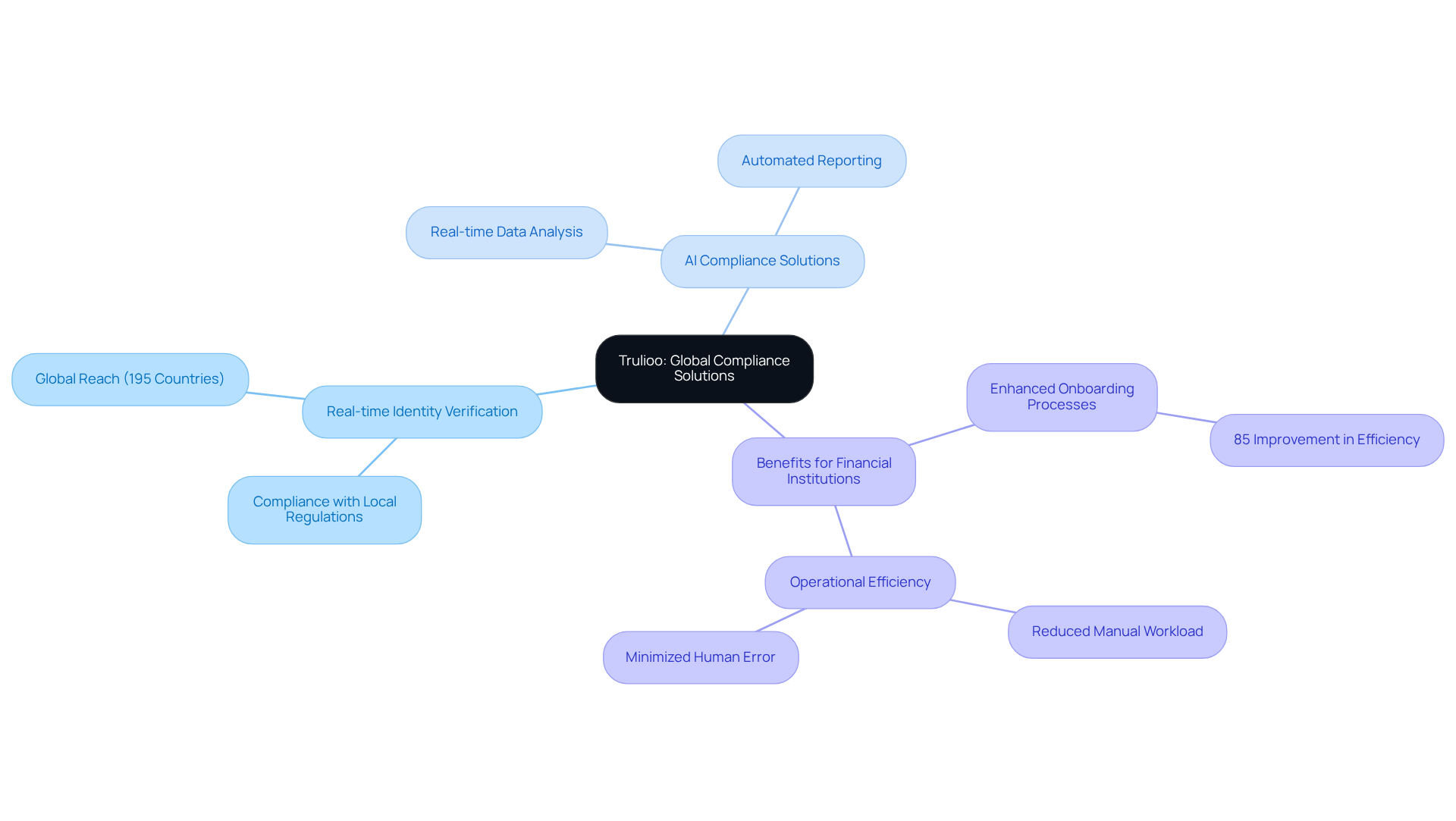 The central node represents Trulioo's solutions, with branches showing key features and benefits. Each branch highlights how these solutions help financial institutions navigate compliance effectively.