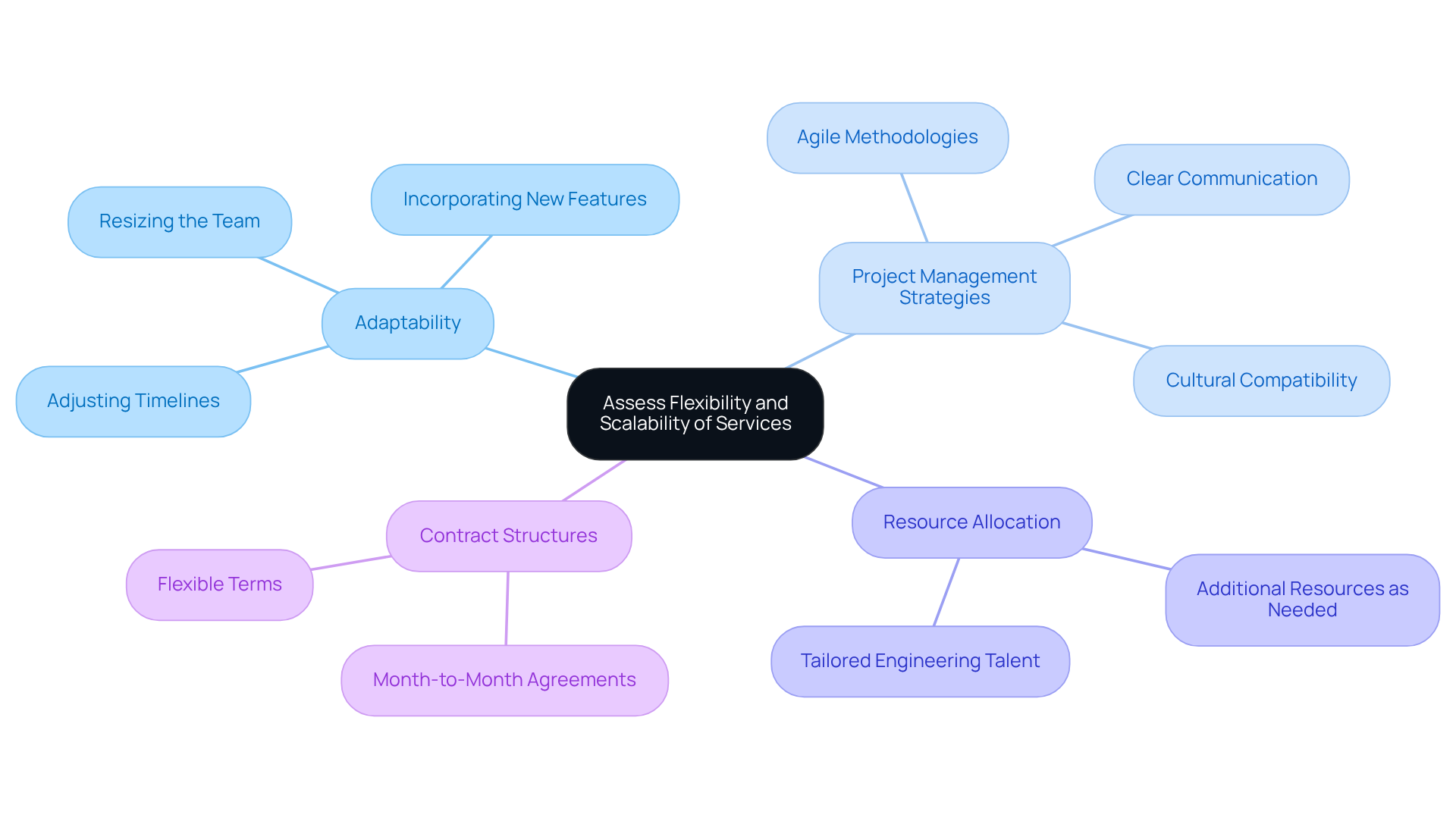 The central node represents the main theme, while the branches show different criteria to consider when assessing a development partner's flexibility and scalability. Each sub-branch provides specific details related to those criteria. The central node represents the main theme, while the branches show different criteria to consider when assessing a development partner's flexibility and scalability. Each sub-branch provides specific details related to those criteria.