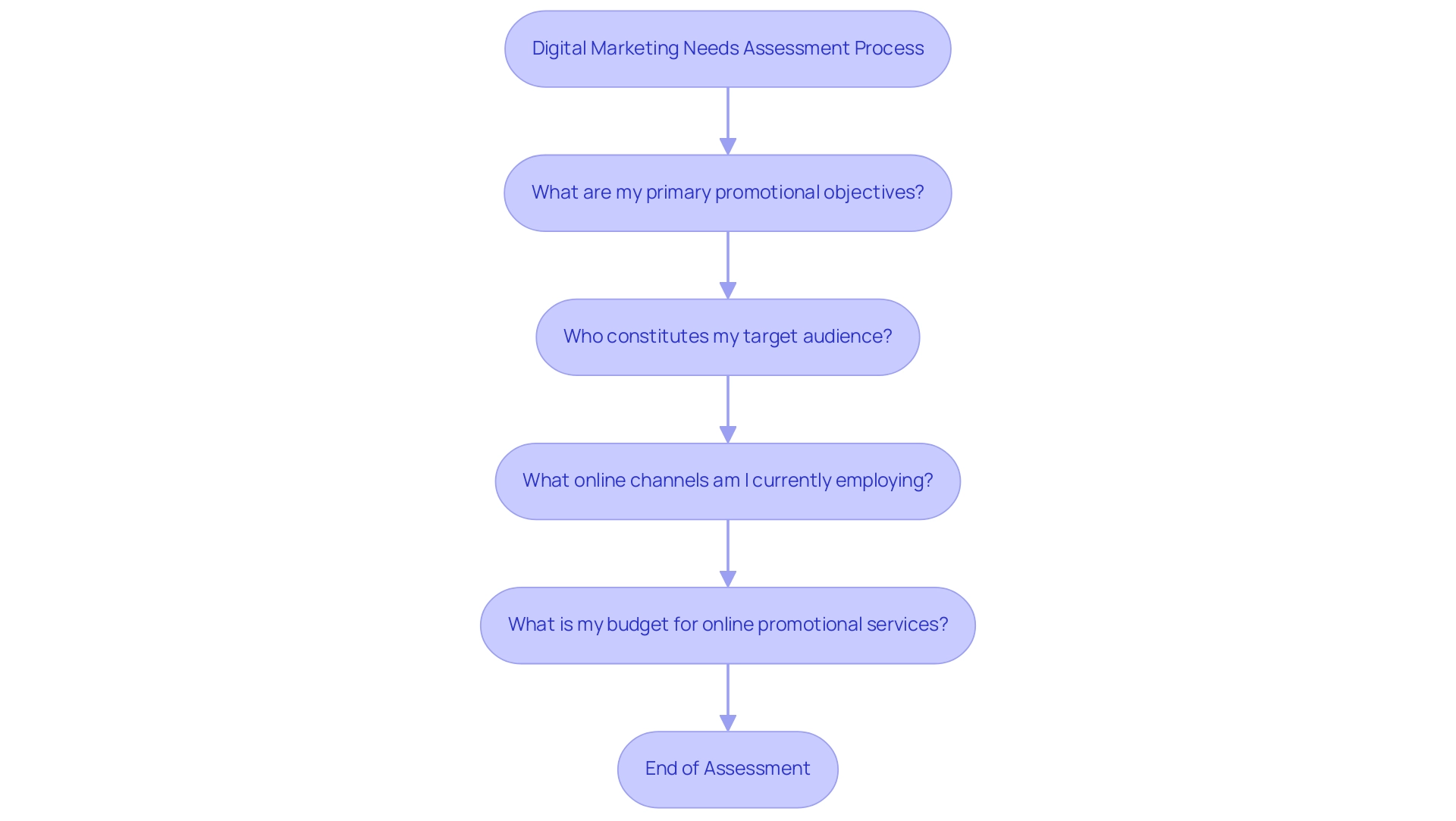 How to Choose the Right Digital Marketing Agency Near Me: A Step-by-Step Guide