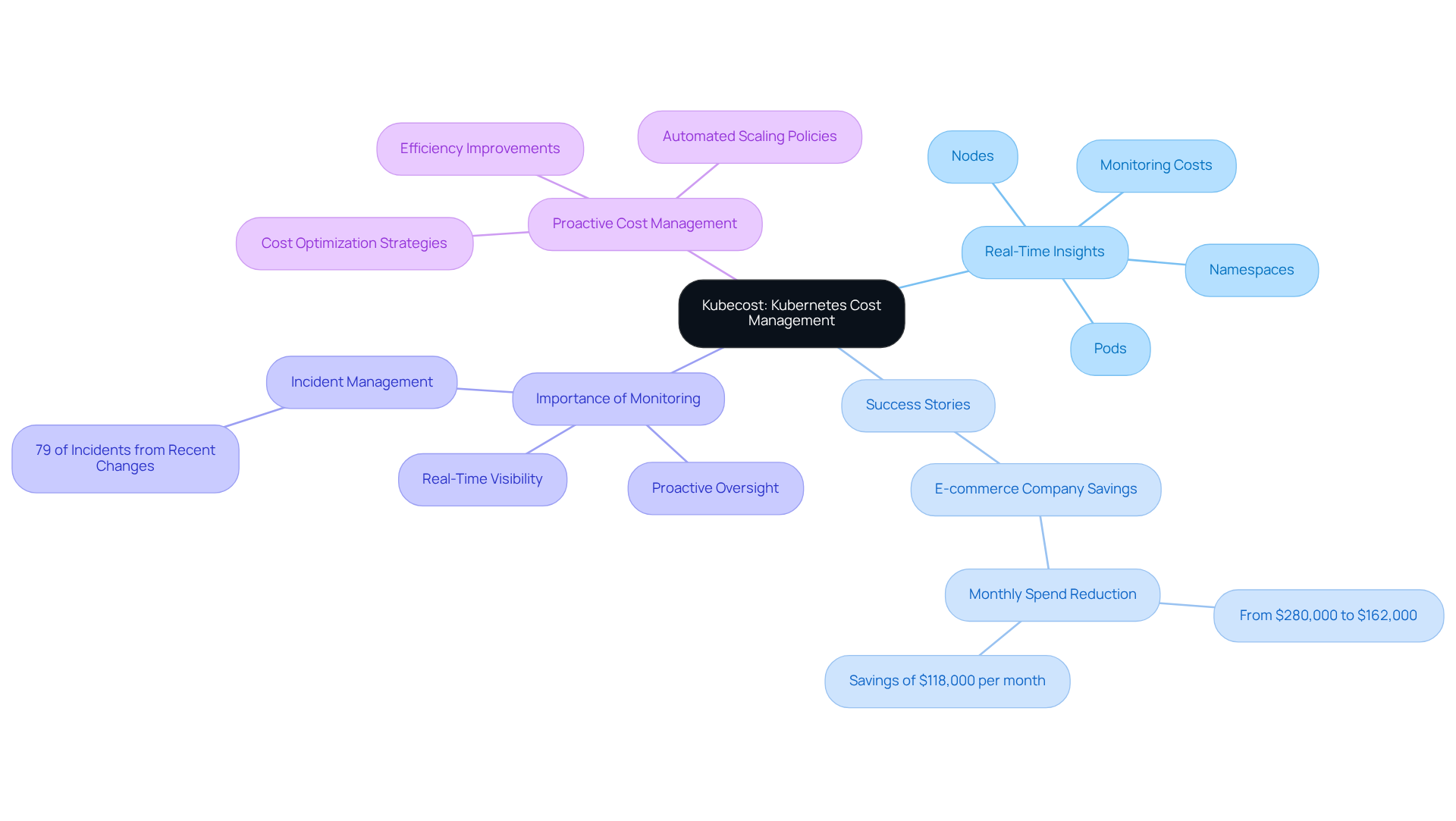 The central node represents Kubecost, while the branches show its key features and benefits. Each sub-branch provides more detail, helping you understand how Kubecost can optimize Kubernetes cost management.