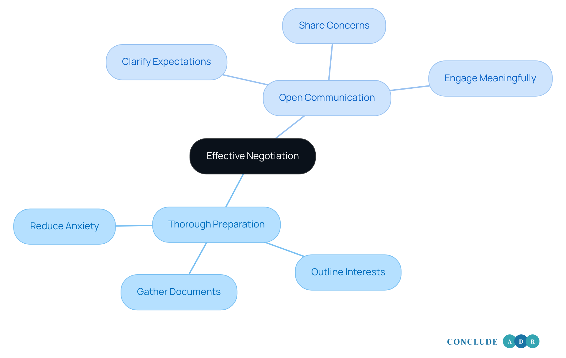 The center represents the goal of effective negotiation. The branches show the two main areas to focus on: preparation and communication, with further details on how to achieve success in each area.