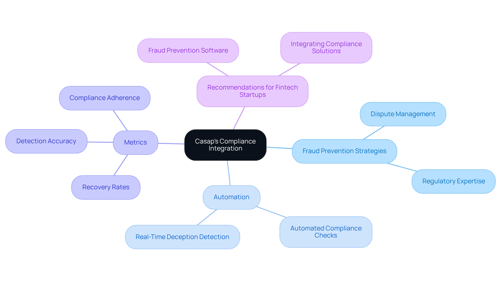 The center shows Casap's main focus on compliance, with branches leading to different strategies and metrics. Each branch represents a key area of their approach, helping you understand how they work together to enhance fraud prevention.