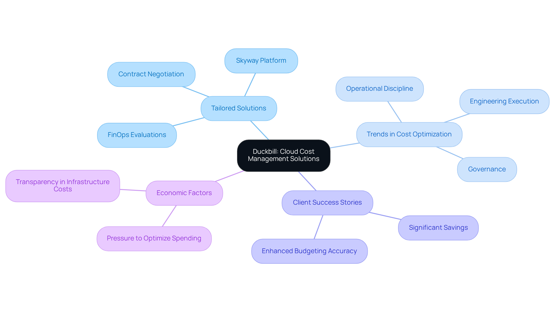 Start at the center with Duckbill's core focus, then explore the branches to see their tailored solutions, current trends in cost management, and real-world impacts on clients.