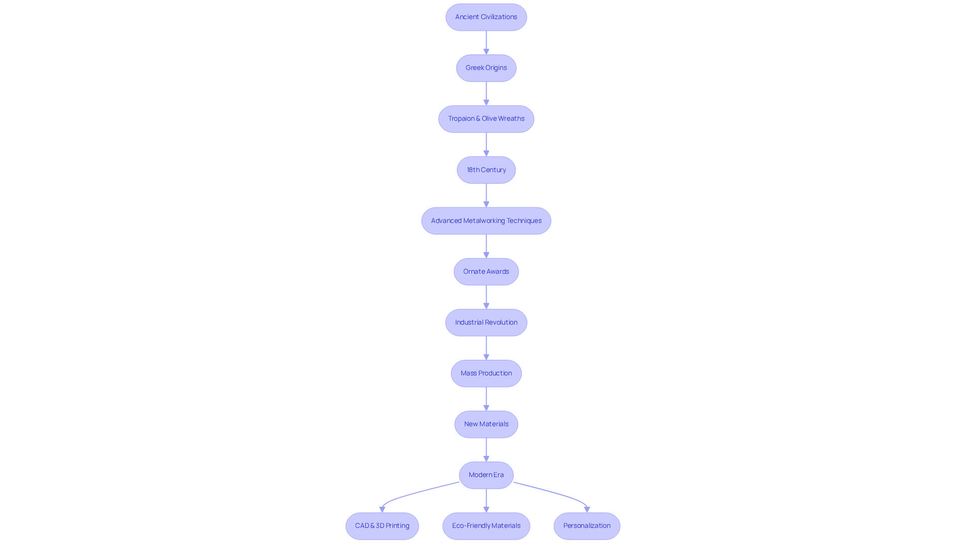 This flowchart illustrates the journey of trophy making through history. Each box represents a significant era or innovation, showing how trophy design has evolved from ancient times to the present day. Follow the arrows to see how each development leads to the next, highlighting the ongoing quest for recognition and the adaptation to modern values.