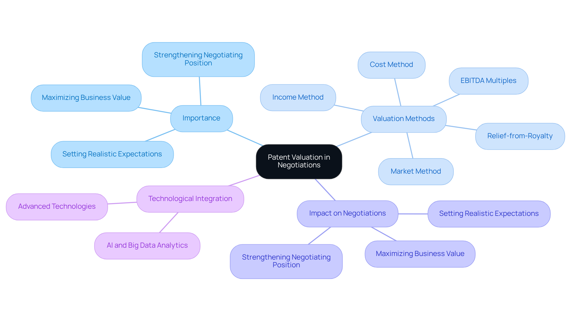 This mindmap illustrates how patent valuation is crucial in negotiations. Start at the center with the main topic, then explore the branches to see the importance, various valuation methods, their impact on negotiations, and how technology enhances these processes.