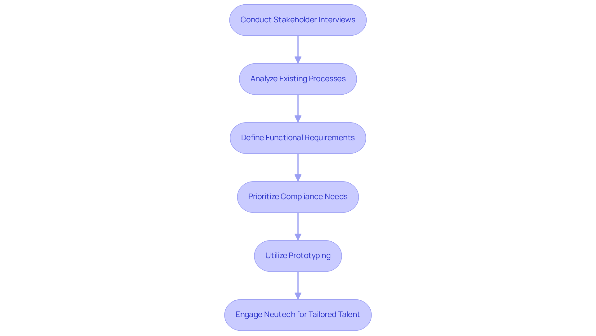 Each box represents a step in the process of assessing client needs for banking software. Follow the arrows to see how each step leads to the next, ensuring a thorough and structured approach.