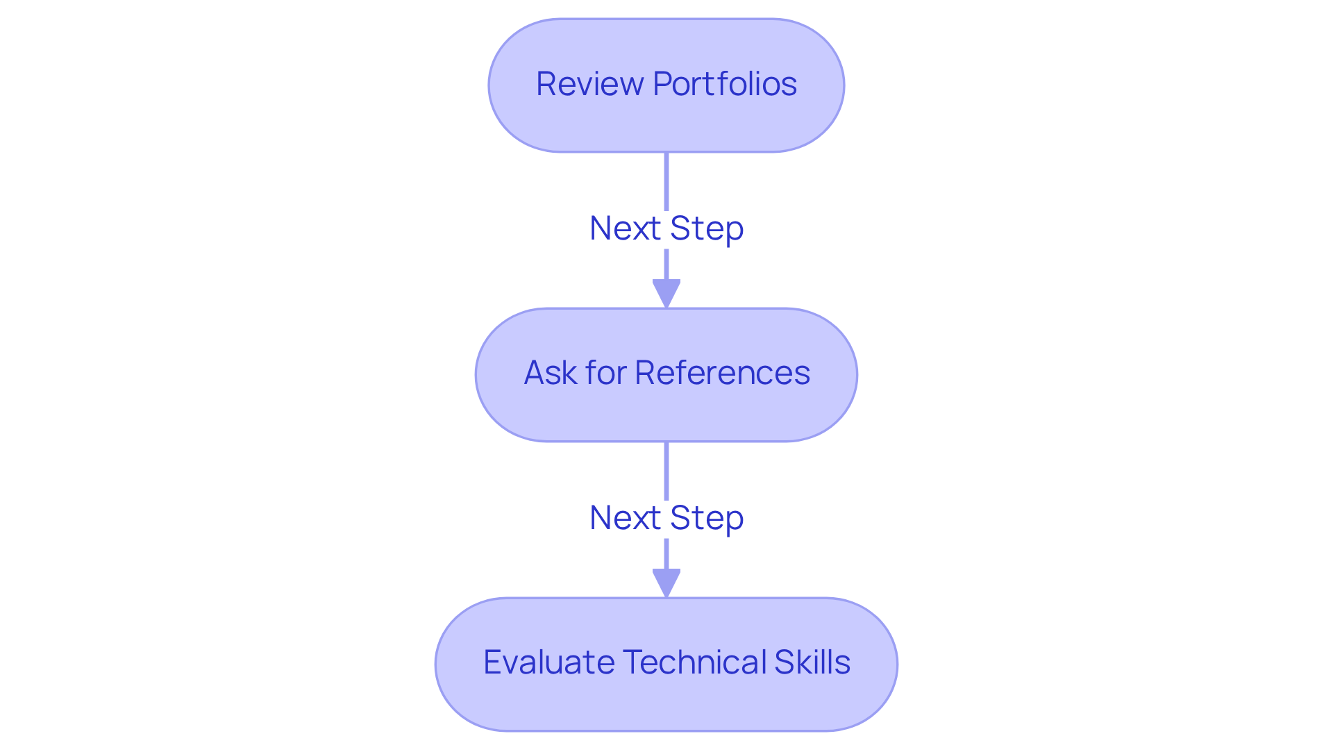 Follow the arrows to see the steps you need to take when choosing a software design partner. Each box represents an important action to help you find the right fit for your project.