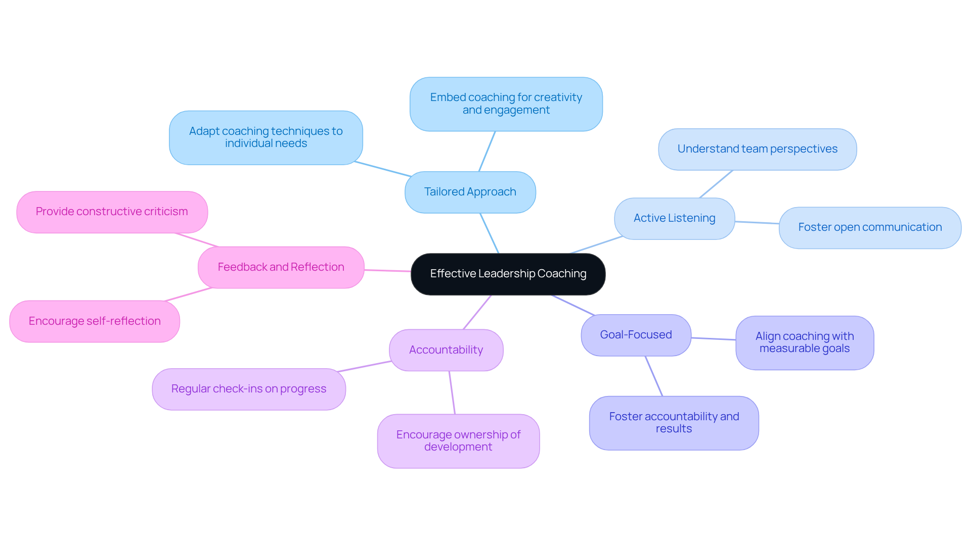The center represents the main idea of effective leadership coaching, while the branches show the essential traits that contribute to successful coaching. Each branch can be explored to understand how it supports the overall coaching process.