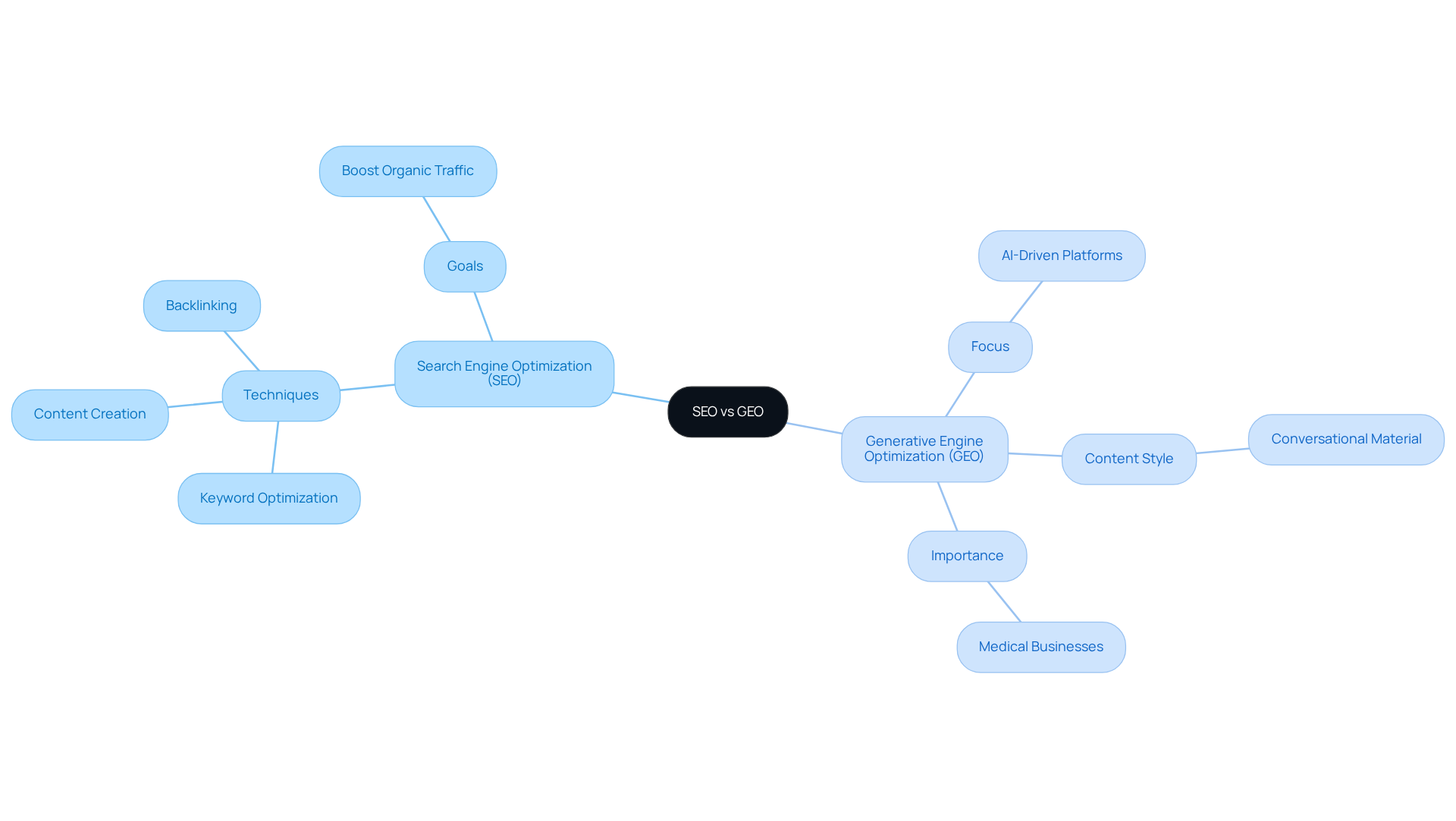 The central node represents the comparison of SEO and GEO. Each branch shows the main ideas and techniques related to each optimization strategy, helping you understand their unique roles in digital marketing.