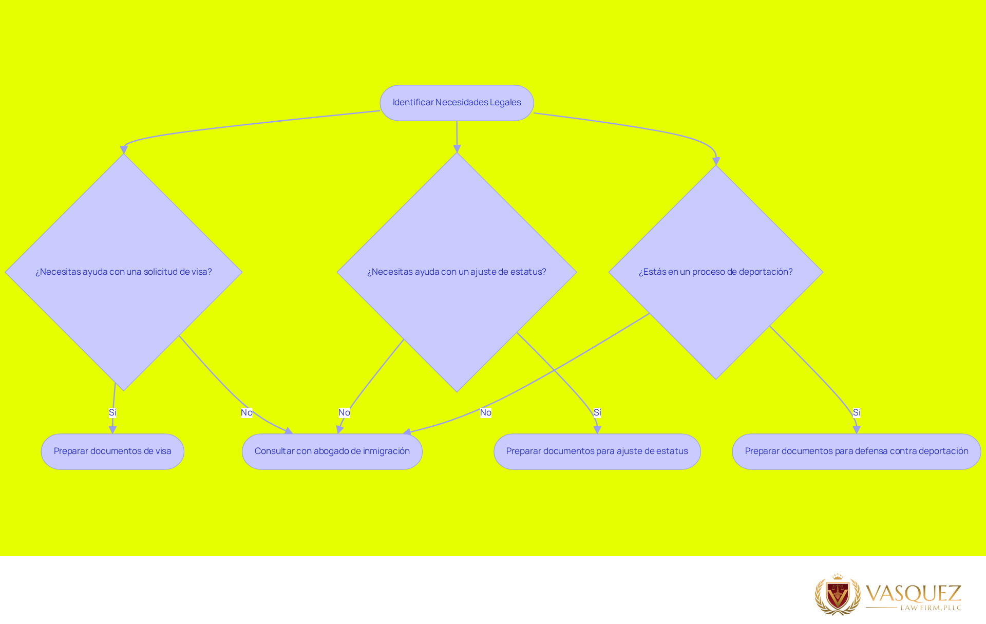 Cada cuadro representa una pregunta o paso en el proceso. Sigue las flechas para ver cómo avanzar según tus respuestas y qué documentos preparar para tu consulta con un abogado.