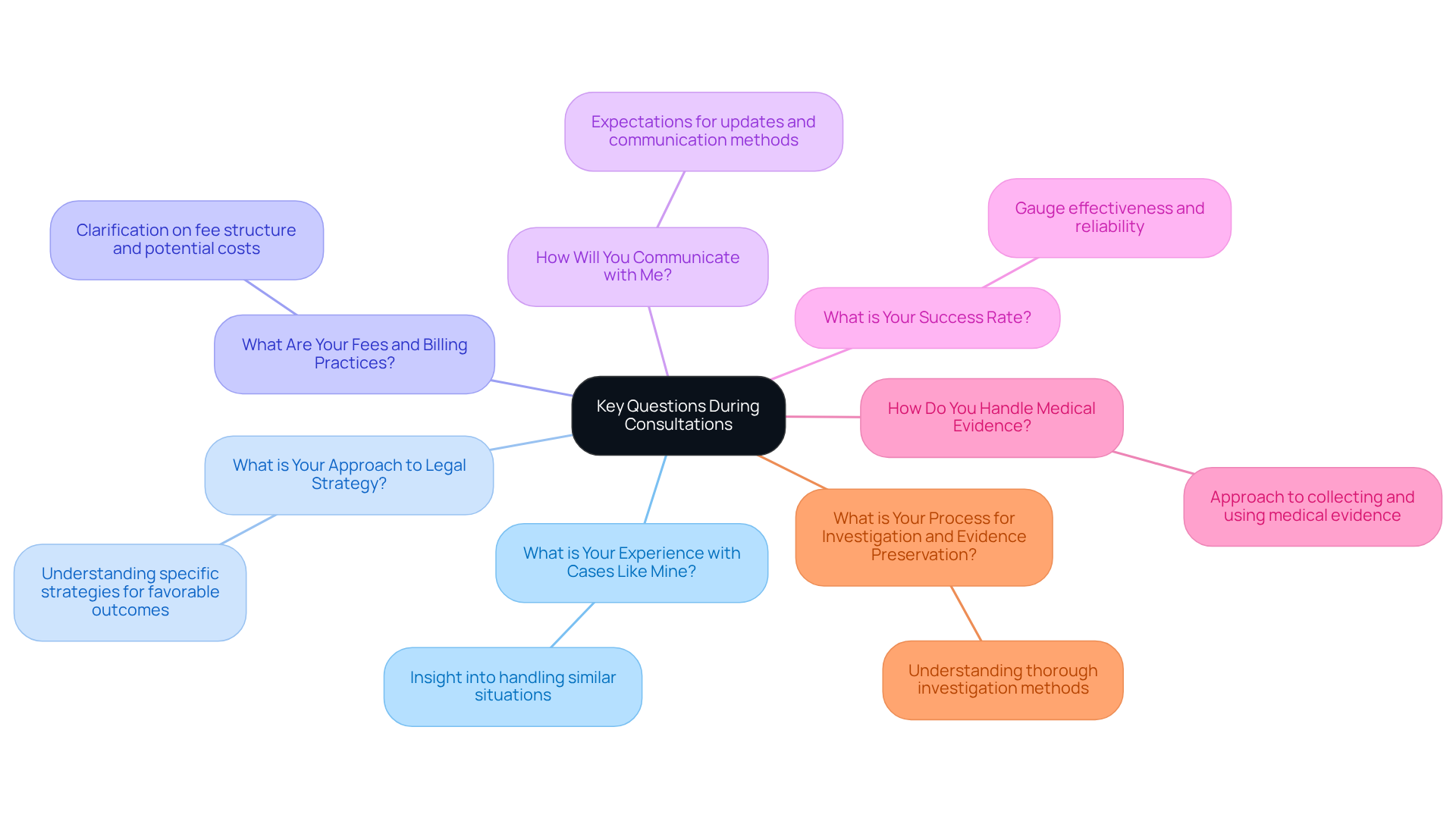 This mindmap starts with the main topic in the center and branches out into important questions you should ask during a legal consultation. Each branch represents a question, helping you remember what to ask and why it's important.