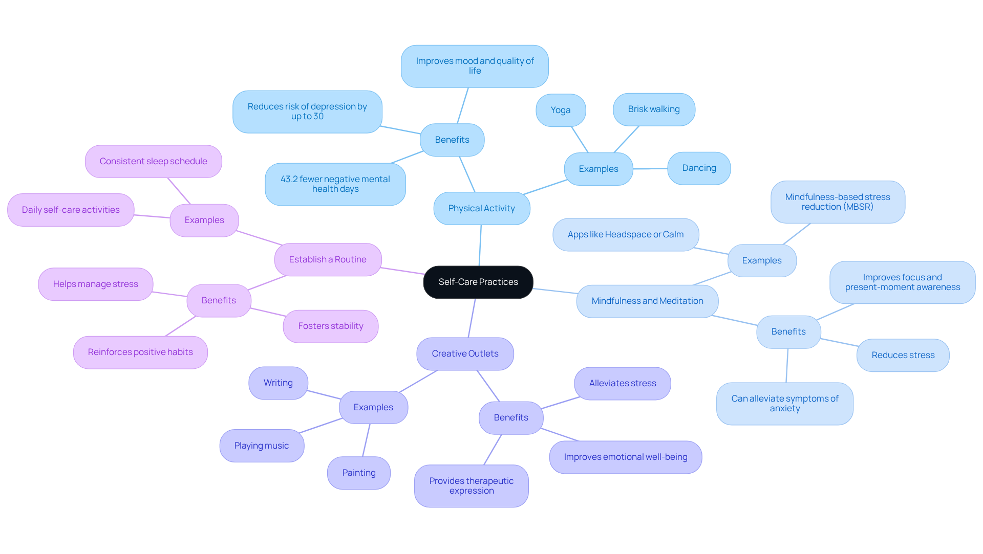 This mindmap shows various self-care practices that can help improve mental health. Each branch represents a different practice, and the sub-branches highlight their benefits and examples. Follow the branches to explore how each practice contributes to your well-being.