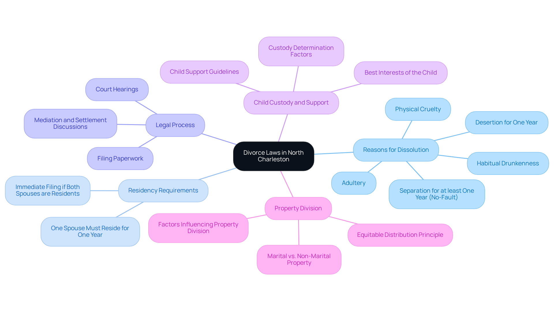 Start at the center with the main topic of divorce laws, then follow the branches to explore each key area. Each branch represents a crucial aspect of the divorce process, helping you understand what to consider when navigating this legal landscape.