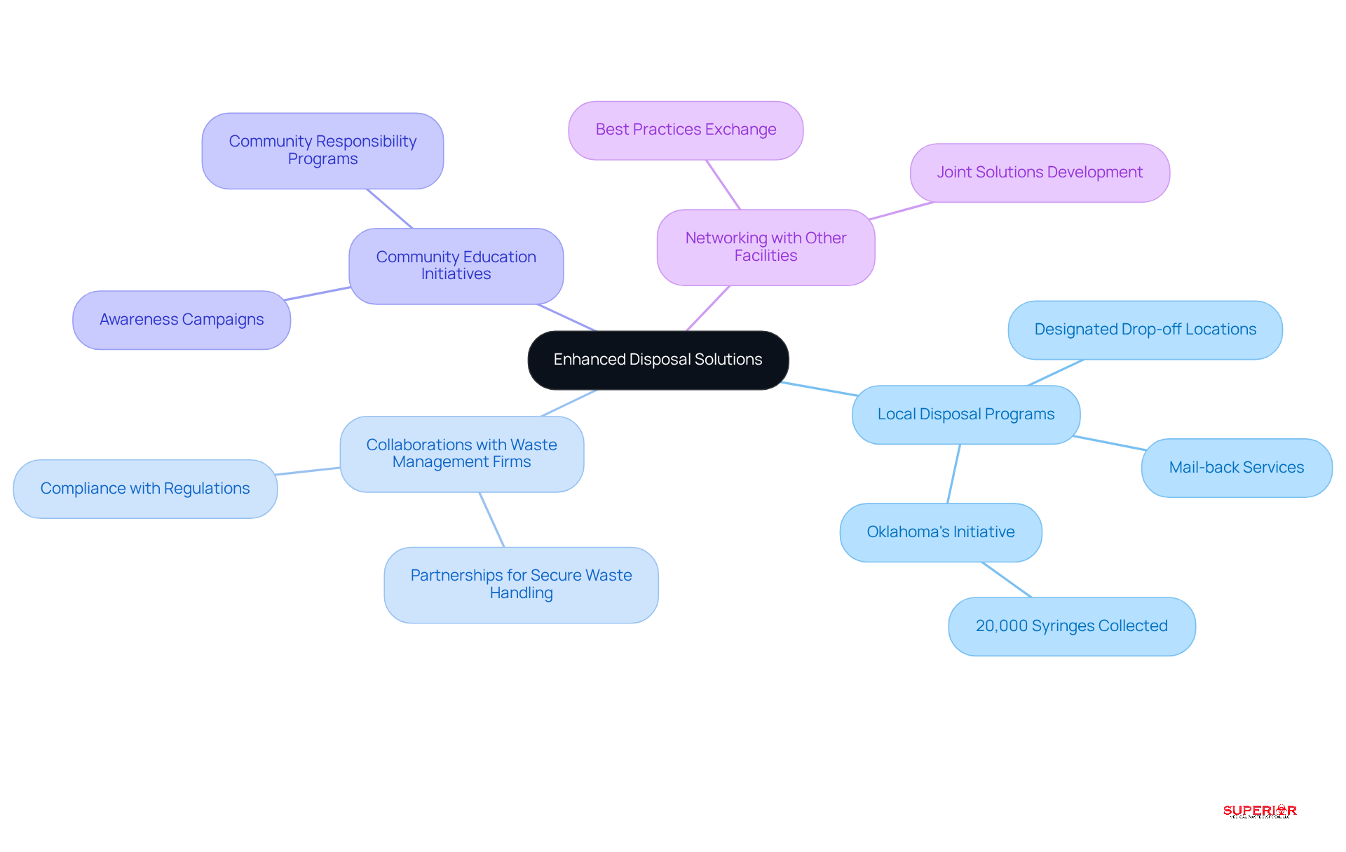 The central node represents the main goal of improving disposal solutions. Each branch shows a different strategy, and the sub-branches provide specific actions or examples related to that strategy. The central node represents the main goal of improving disposal solutions. Each branch shows a different strategy, and the sub-branches provide specific actions or examples related to that strategy.
