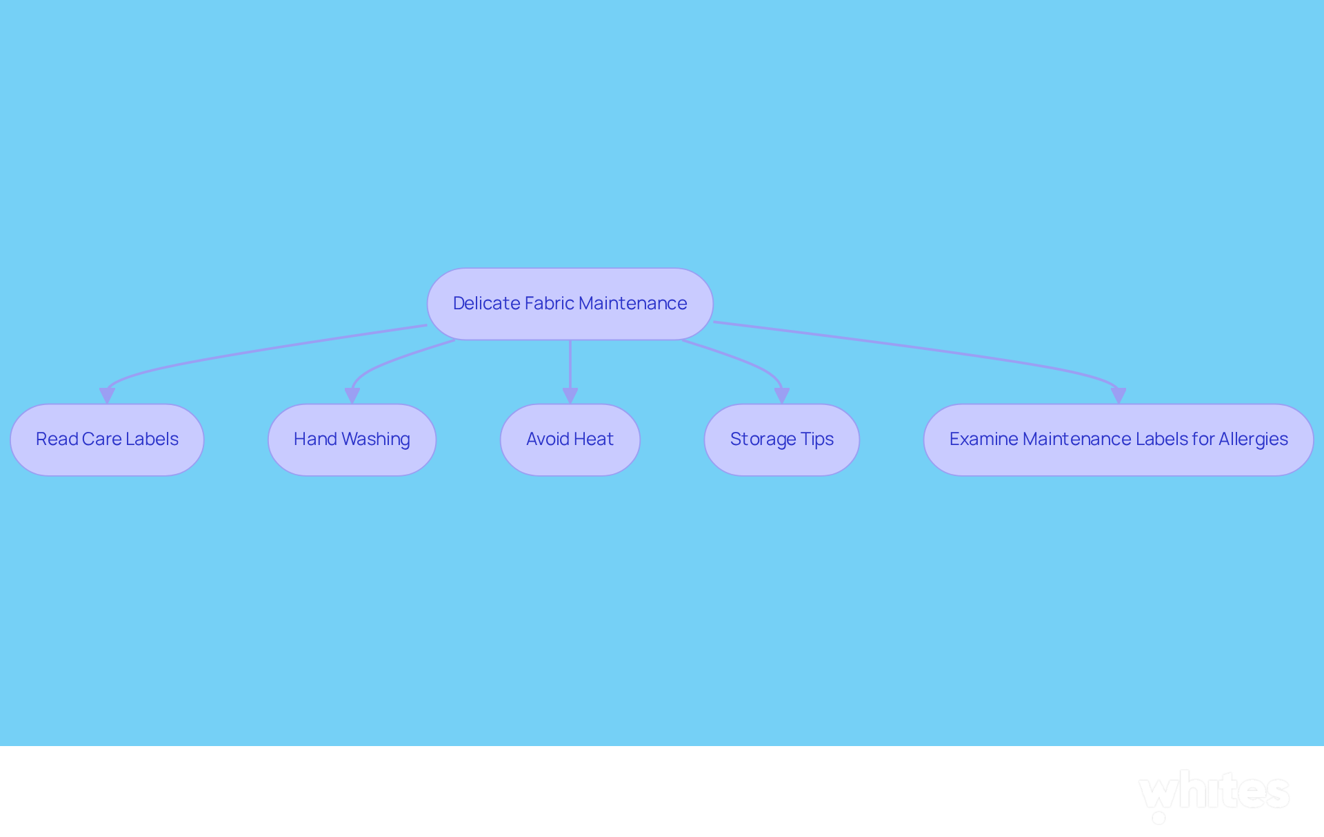 Follow the arrows to see the steps you should take to care for delicate fabrics. Each box represents a key practice that helps keep your clothing in great condition.