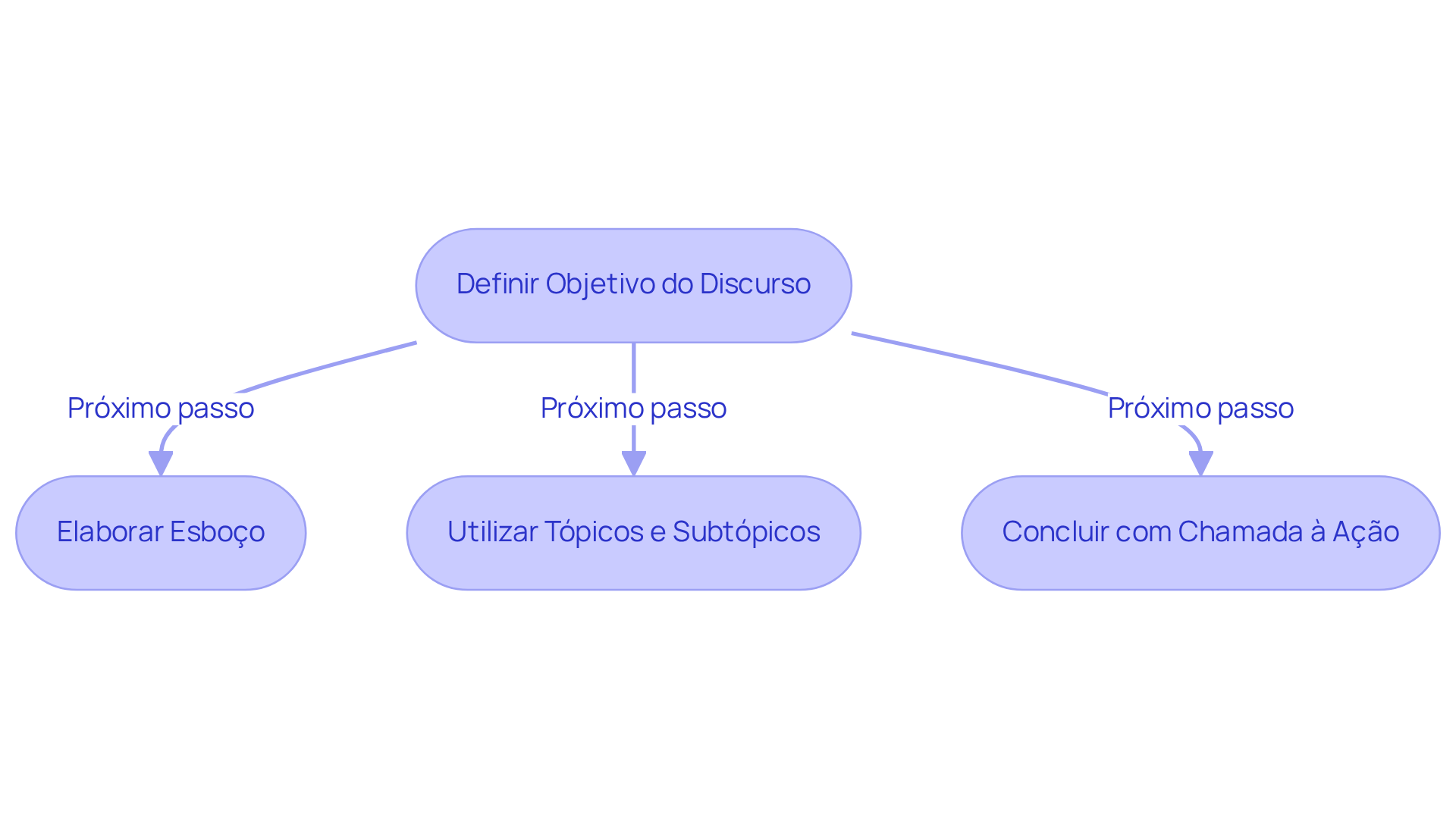 Cada bloco representa uma etapa no planejamento da sua apresentação. Siga as setas para entender como cada parte se conecta e contribui para o sucesso do seu discurso.
