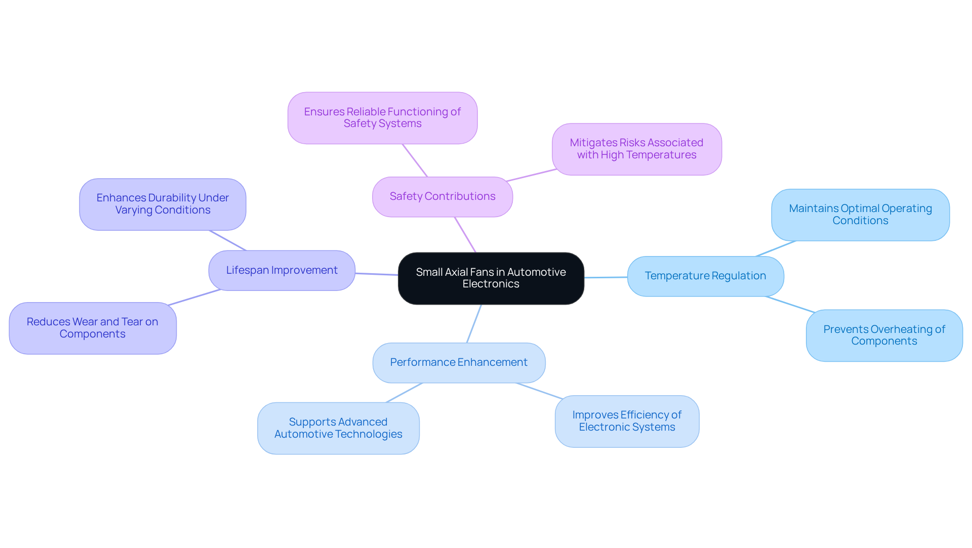 The central node represents small axial fans, while the branches show how they help with temperature control, improve performance, extend lifespan, and enhance safety in automotive applications. The central node represents small axial fans, while the branches show how they help with temperature control, improve performance, extend lifespan, and enhance safety in automotive applications.