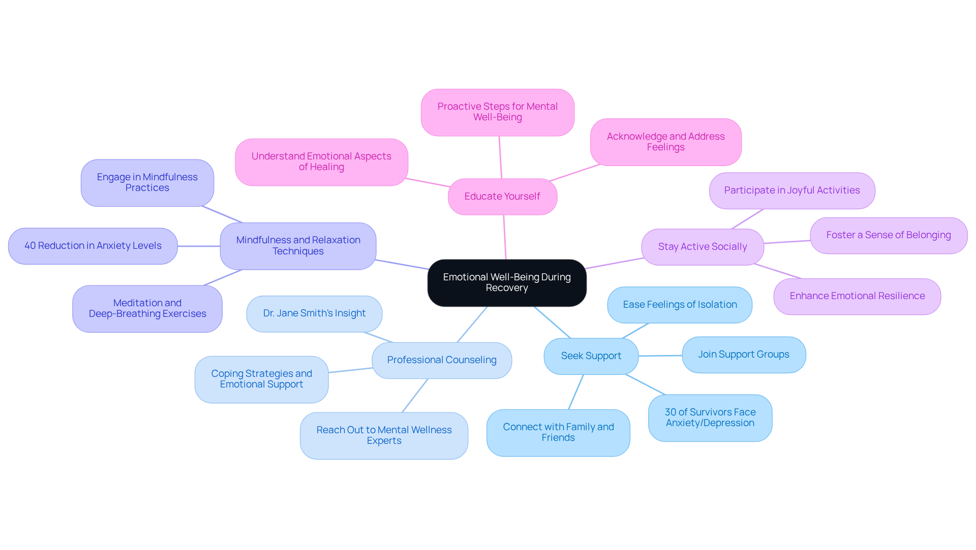 The central node represents the importance of emotional well-being, while each branch shows a strategy to support mental health during recovery. Follow the branches to explore each strategy and its benefits.