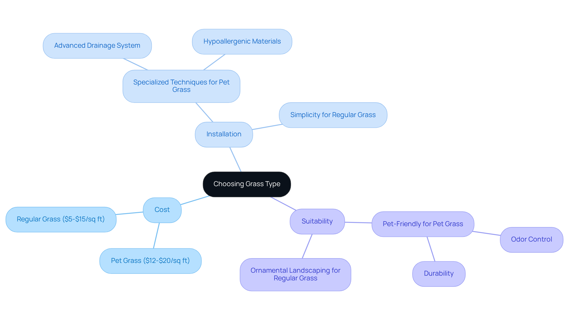 The central node represents the decision to choose a type of grass. Each branch shows important factors to consider, with sub-branches detailing specific aspects like costs and suitability for pets.