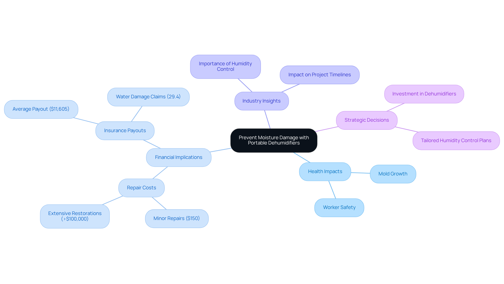 The center represents the main focus on moisture damage prevention. Each branch shows related topics, helping you understand how humidity control affects health, finances, and project management.
