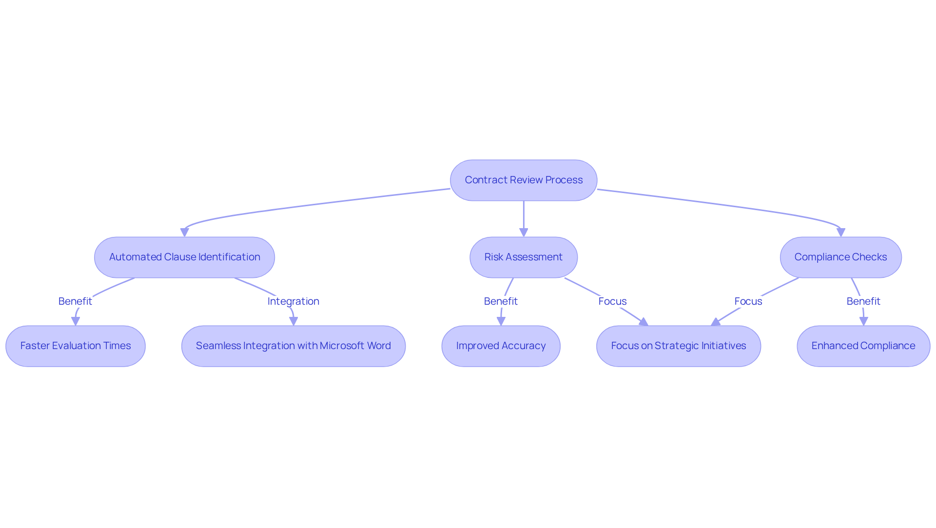 Follow the arrows to see how each feature of LegalOnTech contributes to speeding up the contract review process. Each box represents a key step that helps legal teams work more efficiently.