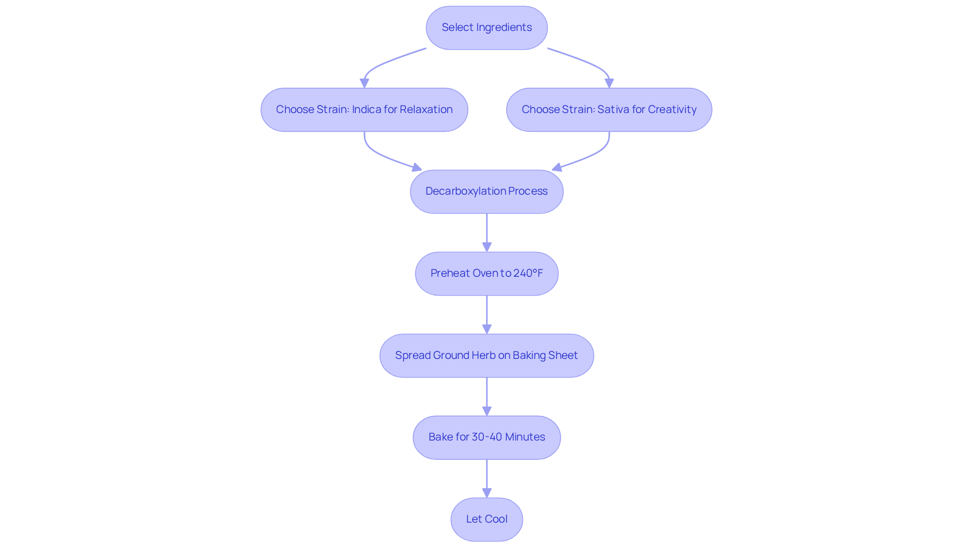 This flowchart guides you through preparing your ingredients for canna butter. Start with selecting your cannabis strain, then follow the steps for decarboxylation to maximize potency. Each box represents an action, and the arrows show you the order in which to do them. This flowchart guides you through preparing your ingredients for canna butter. Start with selecting your cannabis strain, then follow the steps for decarboxylation to maximize potency. Each box represents an action, and the arrows show you the order in which to do them.