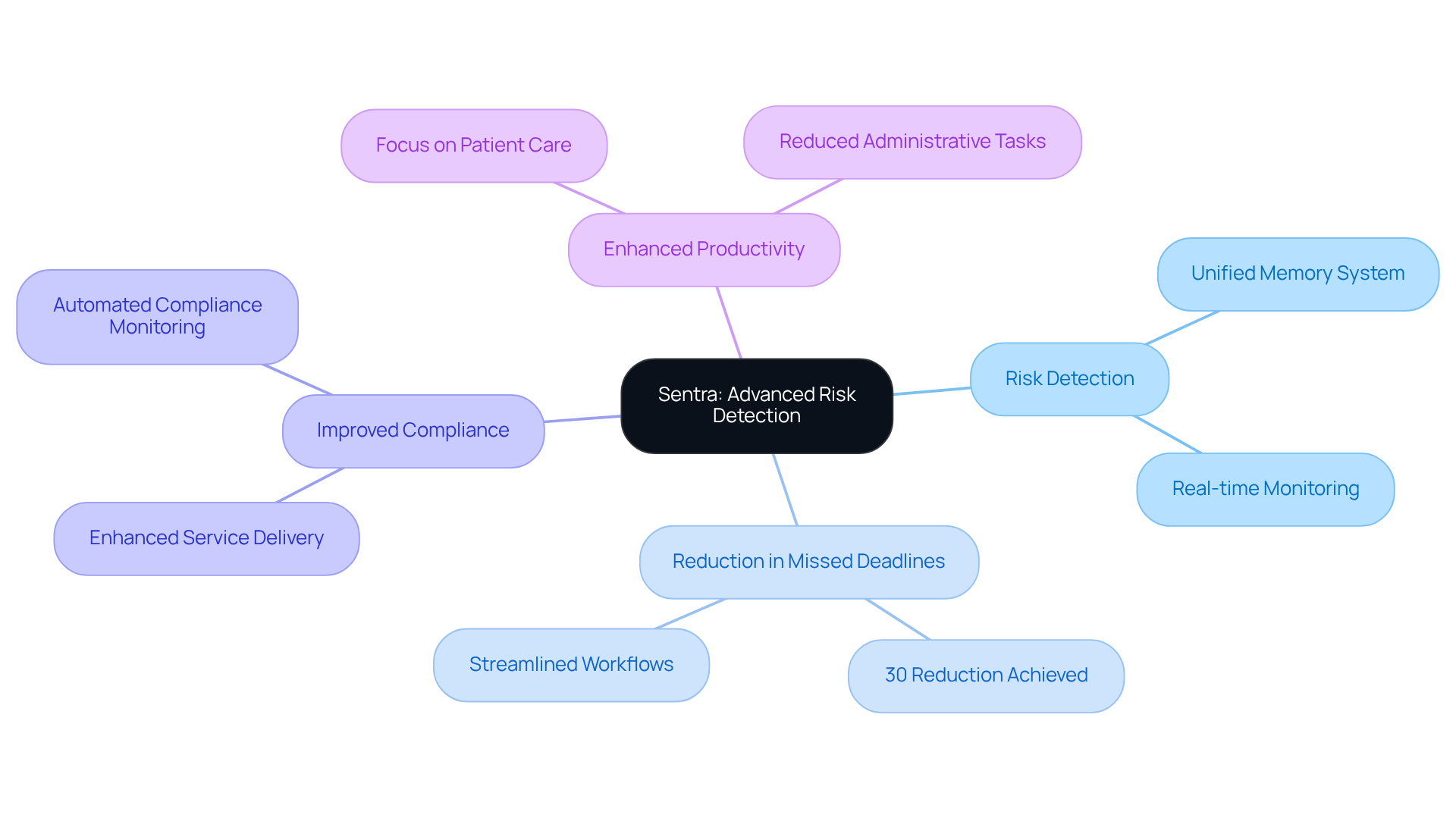 The central node represents Sentra's role in risk detection, while the branches show specific improvements and benefits. Each sub-node provides more detail about how these improvements manifest in healthcare organizations.