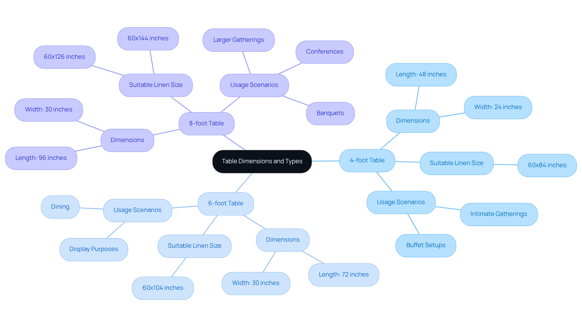 The central node represents the topic of table dimensions. Each branch shows a specific table size, with sub-branches detailing its measurements and recommended linen sizes. This helps you quickly understand which linens fit which tables. The central node represents the topic of table dimensions. Each branch shows a specific table size, with sub-branches detailing its measurements and recommended linen sizes. This helps you quickly understand which linens fit which tables.