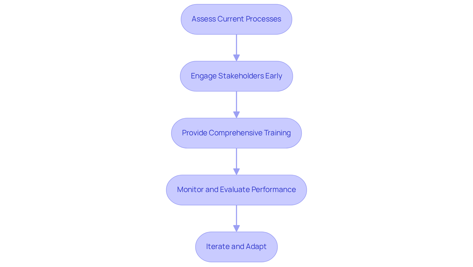 This flowchart outlines the steps to successfully integrate a Clinical Operations Copilot into your workflows. Start at the top with assessing current processes, and follow the arrows down to see how each step leads to the next, ensuring a smooth integration. This flowchart outlines the steps to successfully integrate a Clinical Operations Copilot into your workflows. Start at the top with assessing current processes, and follow the arrows down to see how each step leads to the next, ensuring a smooth integration.