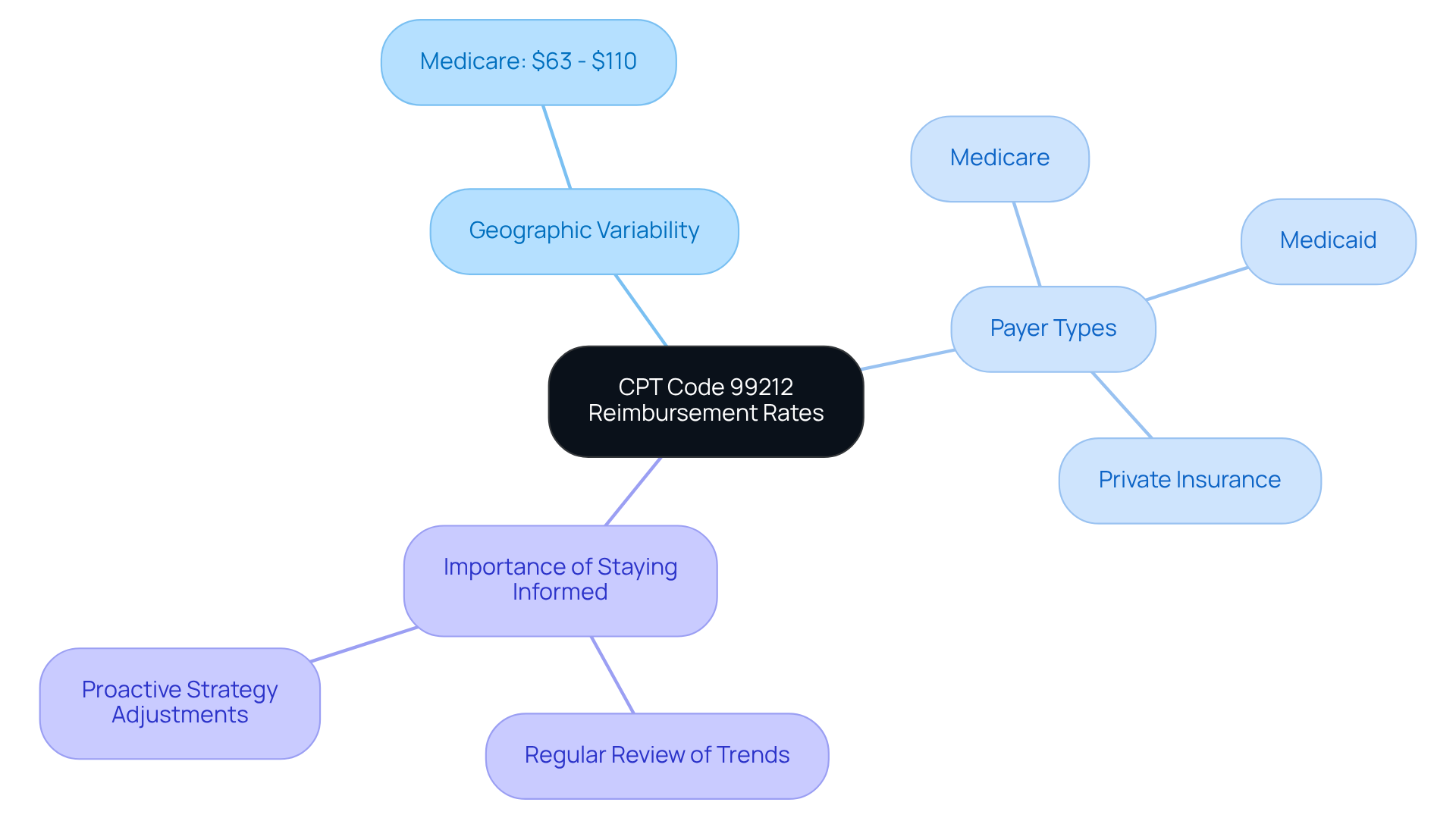 The central node represents the main topic, while branches show related factors that influence reimbursement rates. Each color-coded branch helps you see how different elements connect to the overall understanding of CPT Code 99213. The central node represents the main topic, while branches show related factors that influence reimbursement rates. Each color-coded branch helps you see how different elements connect to the overall understanding of CPT Code 99213.