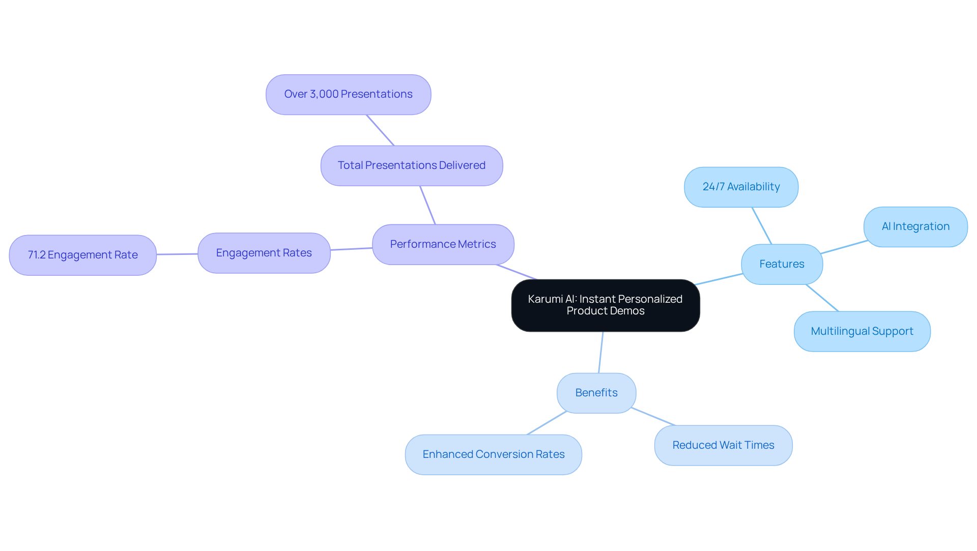 The central node represents Karumi AI, with branches showing its key features, benefits, and performance metrics. Each branch highlights how these elements contribute to the platform's effectiveness. The central node represents Karumi AI, with branches showing its key features, benefits, and performance metrics. Each branch highlights how these elements contribute to the platform's effectiveness.