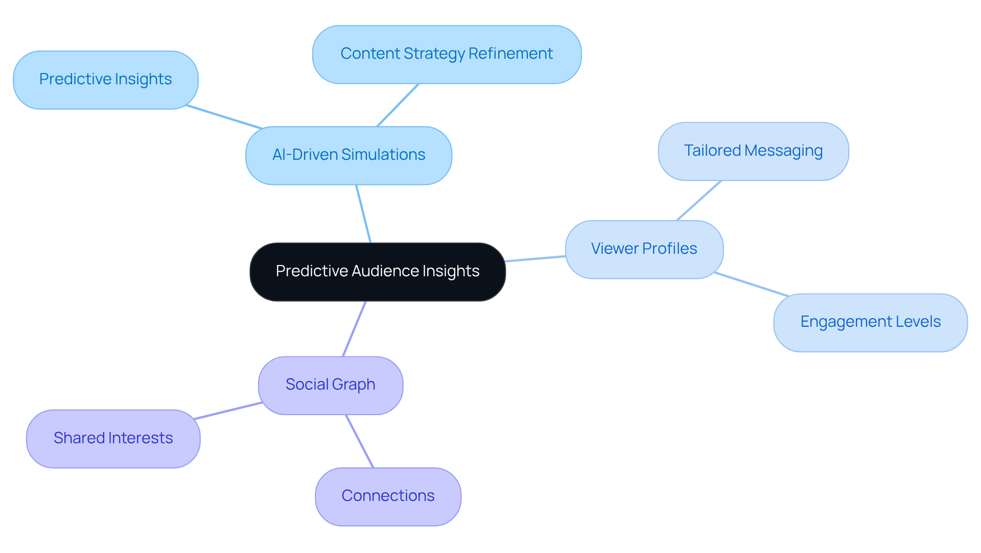 The central idea is predictive audience insights, with branches showing how AI simulations, viewer profiles, and social connections contribute to effective marketing strategies. Each branch represents a key component, helping you understand the relationships and importance of each element.