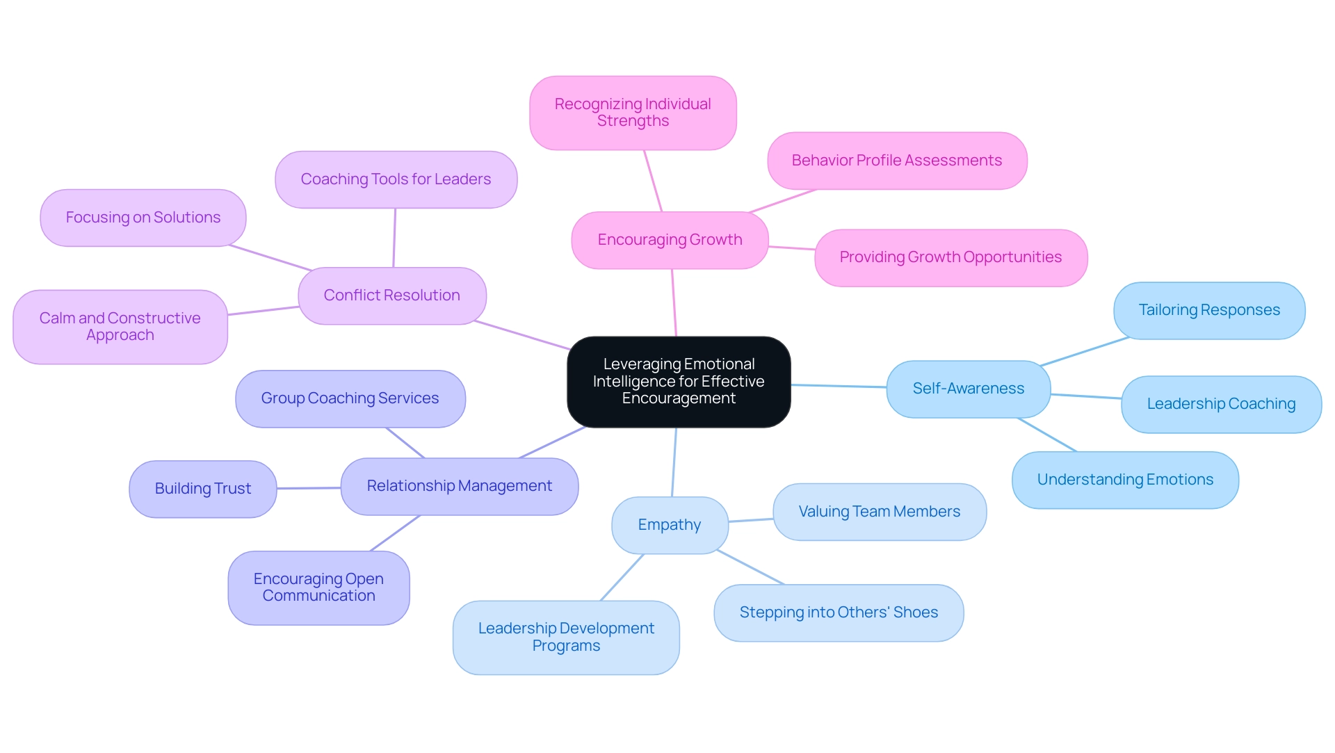 The central node represents the main concept of emotional intelligence, while the branches represent the key strategies. Each color denotes a different strategy, helping to distinguish between the various approaches.
