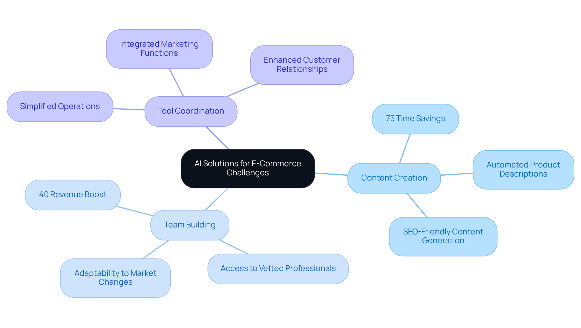 This mindmap starts at the center with AI solutions, branching out to show specific challenges and how Averi AI's tools can help with each. Each branch highlights the benefits of using AI, making it easy to see how these solutions improve efficiency and effectiveness. This mindmap starts at the center with AI solutions, branching out to show specific challenges and how Averi AI's tools can help with each. Each branch highlights the benefits of using AI, making it easy to see how these solutions improve efficiency and effectiveness.