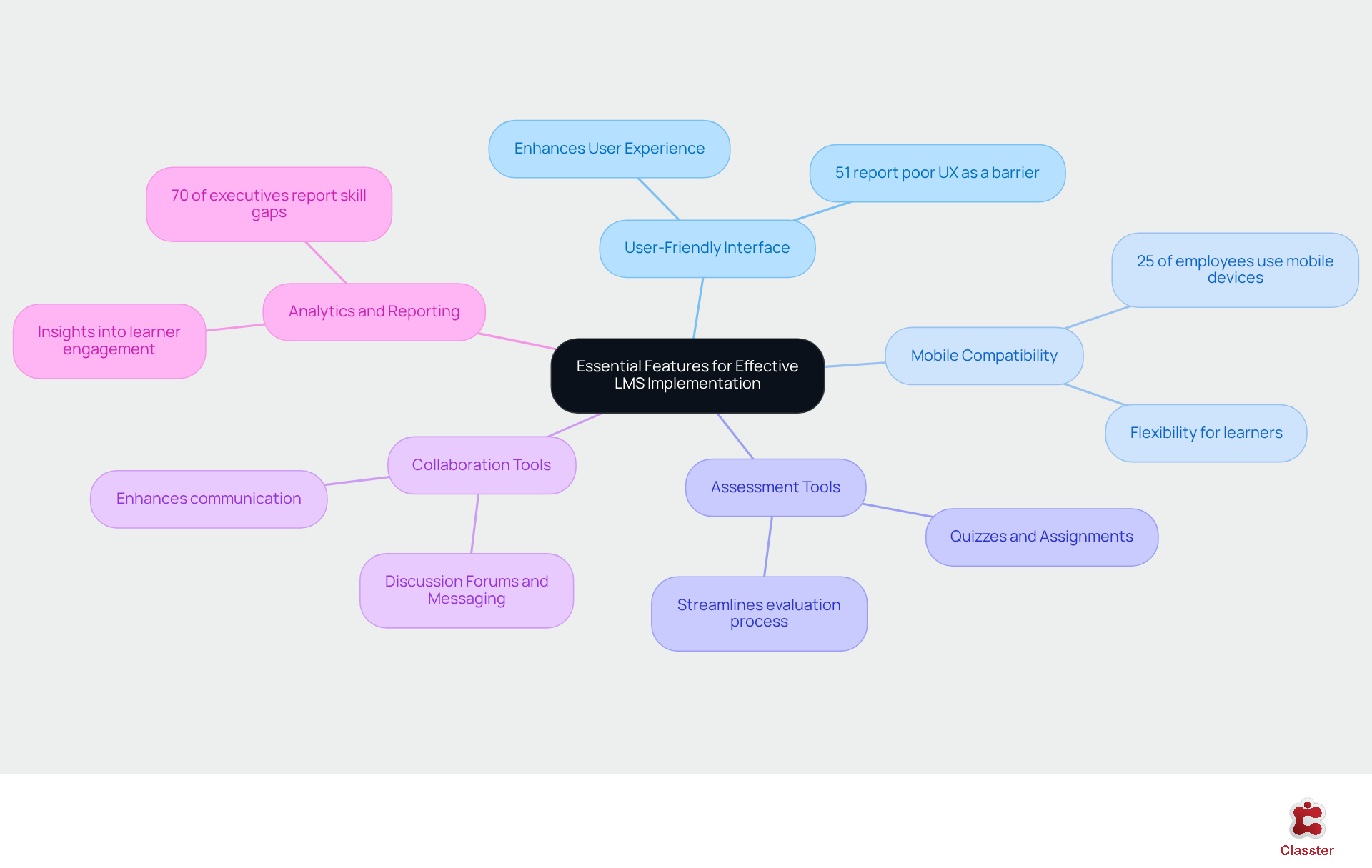 The center shows the main topic of LMS features, and each branch represents a key feature. Follow the branches to see important details about each feature that can enhance LMS effectiveness. The center shows the main topic of LMS features, and each branch represents a key feature. Follow the branches to see important details about each feature that can enhance LMS effectiveness.