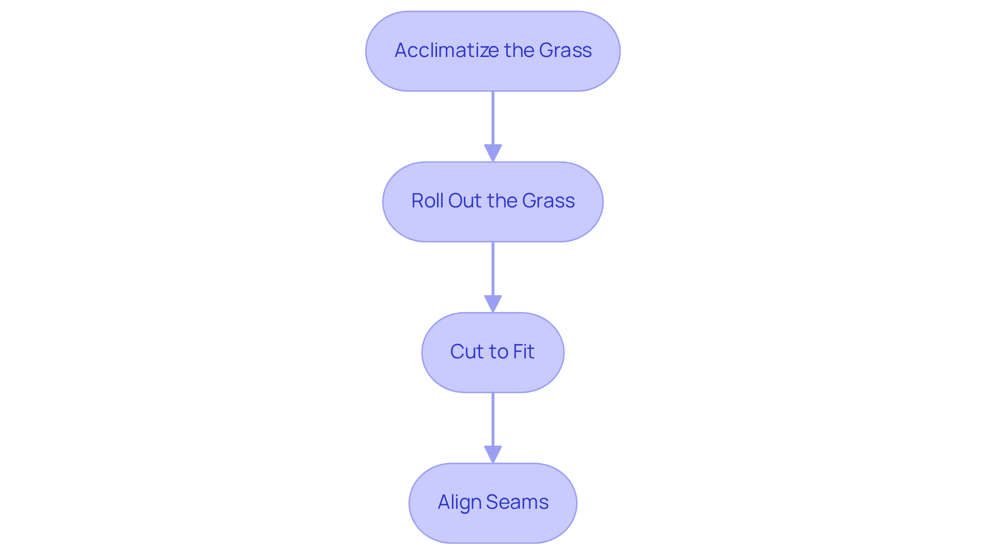Each box shows a step in the process of laying artificial grass. Follow the arrows to see how to move from one step to the next for a successful installation.
