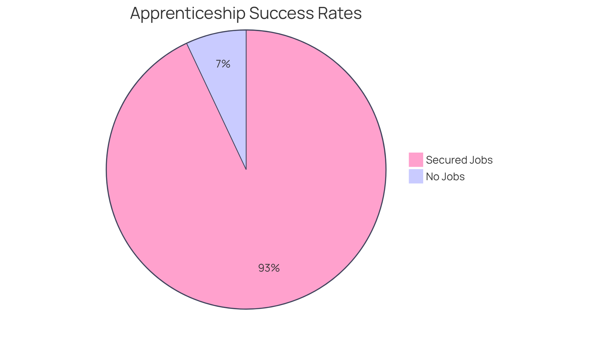 The first pie chart shows how many trainees got full-time jobs after their apprenticeships (93% success). The second chart illustrates the average return firms receive for every dollar spent on training, showing the financial benefits of investing in apprenticeships. The first pie chart shows how many trainees got full-time jobs after their apprenticeships (93% success). The second chart illustrates the average return firms receive for every dollar spent on training, showing the financial benefits of investing in apprenticeships.