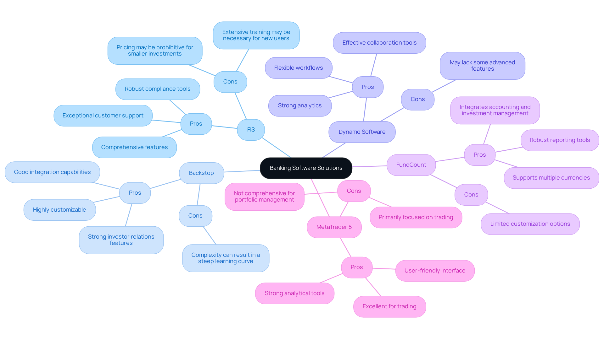 This mindmap shows different banking software solutions and their advantages and disadvantages. The green branches highlight the pros, while the red branches indicate the cons. Use this map to quickly assess which software might be the best fit for your investment needs.