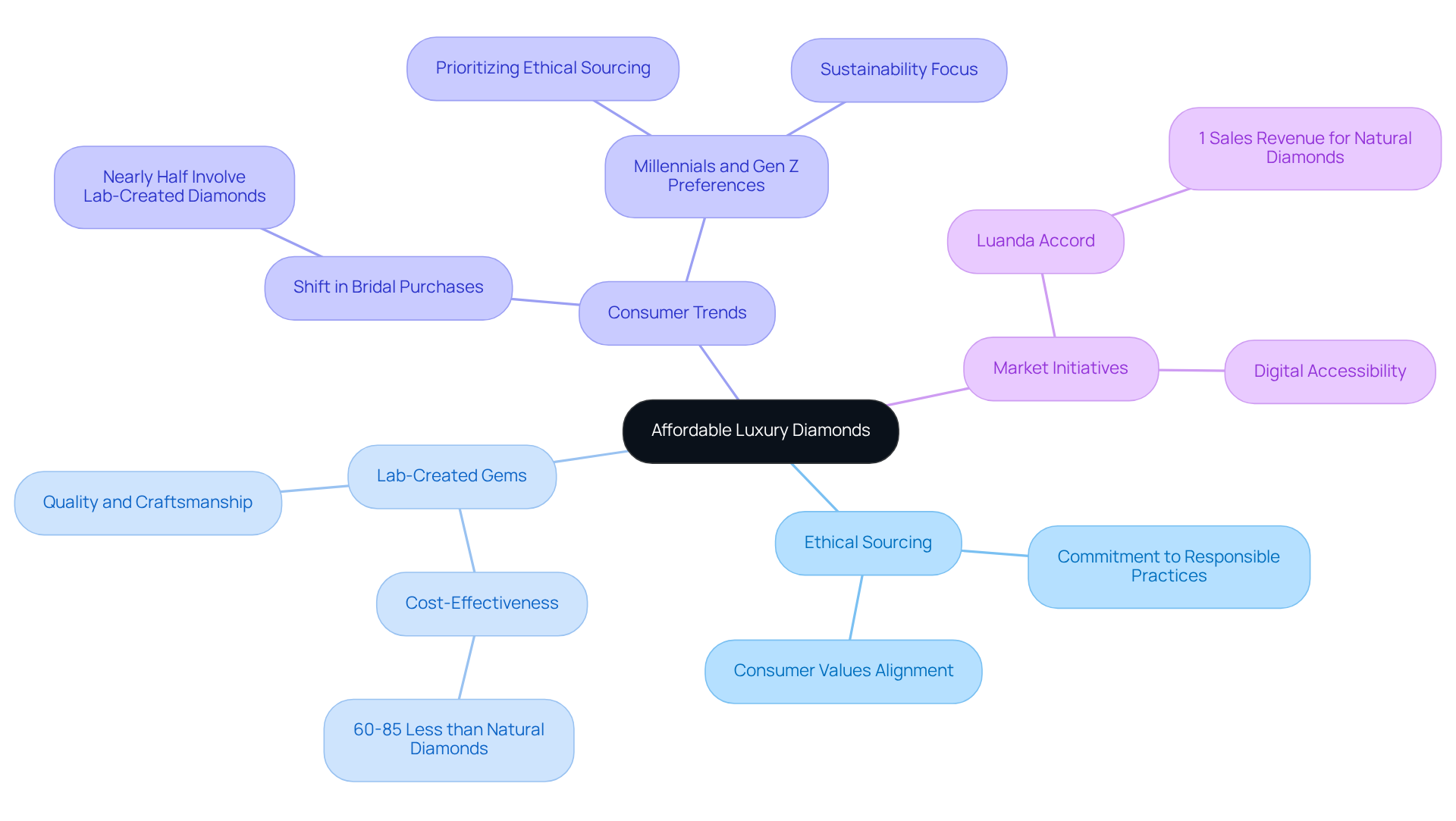 Start at the center with the main idea, then follow the branches to explore various themes and insights related to affordable luxury diamonds, understanding how they connect to ethical sourcing, consumer preferences, and market changes.