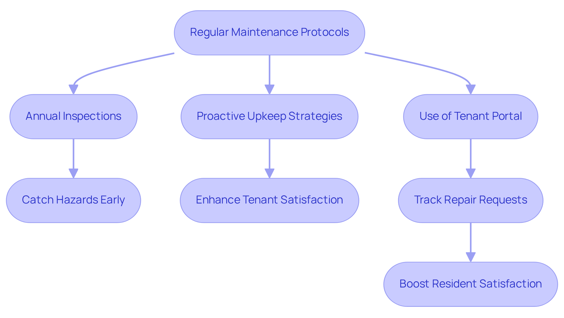 This flowchart illustrates the steps involved in maintaining vintage apartments. Each box represents a key practice or outcome, and the arrows show how they connect. Following this process helps ensure that apartments remain safe and enjoyable for residents.