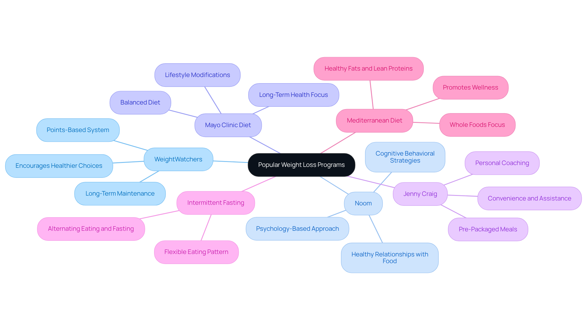The central node represents the main topic of weight loss programs. Each branch represents a different program, and the sub-branches detail their unique features. This layout helps you see how each program fits into the broader context of sustainable health practices.