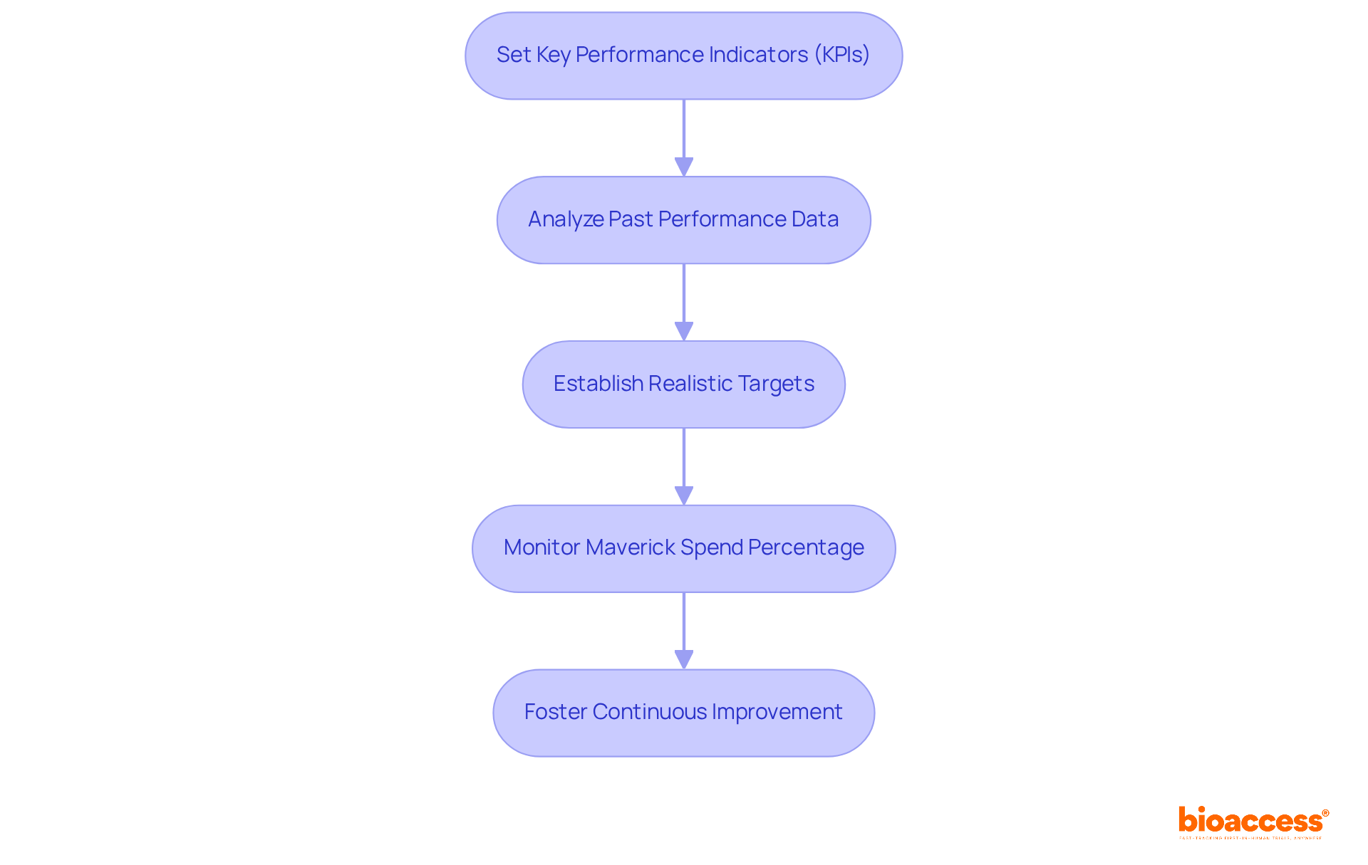 This flowchart shows the steps to evaluate procurement outcomes. Start with setting KPIs, then analyze past data, establish targets, monitor spending, and foster improvement. Each step builds on the previous one to enhance procurement efficiency. This flowchart shows the steps to evaluate procurement outcomes. Start with setting KPIs, then analyze past data, establish targets, monitor spending, and foster improvement. Each step builds on the previous one to enhance procurement efficiency.