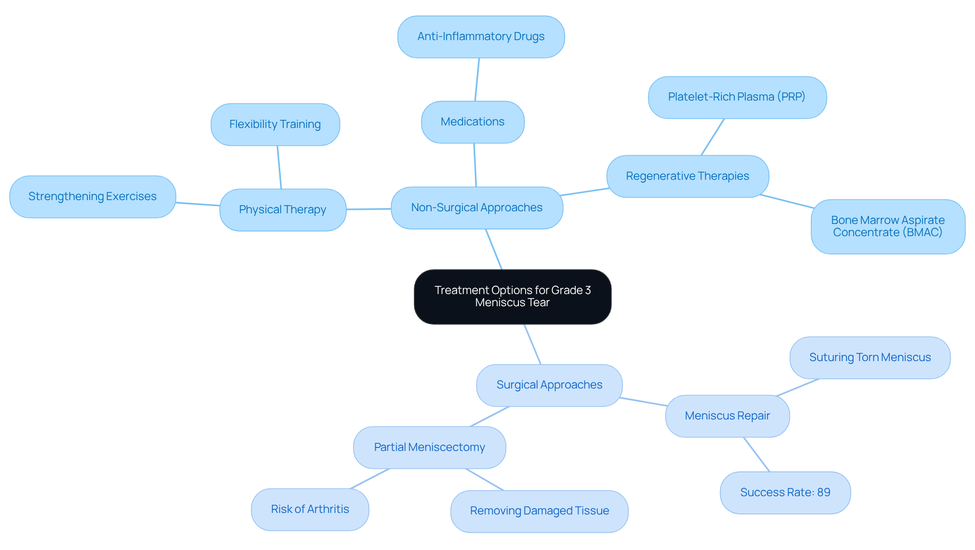 The central node represents the overall treatment options. The branches show the two main categories: non-surgical and surgical. Each sub-branch details specific treatments, helping you understand the choices available for recovery.