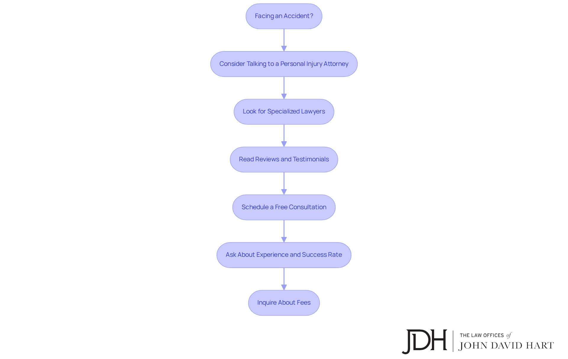 This flowchart guides you through the process of finding the right attorney after an accident. Each box represents a step you should take, and the arrows show the order in which to follow them. Start at the top and move down to ensure you cover all important aspects! This flowchart guides you through the process of finding the right attorney after an accident. Each box represents a step you should take, and the arrows show the order in which to follow them. Start at the top and move down to ensure you cover all important aspects!