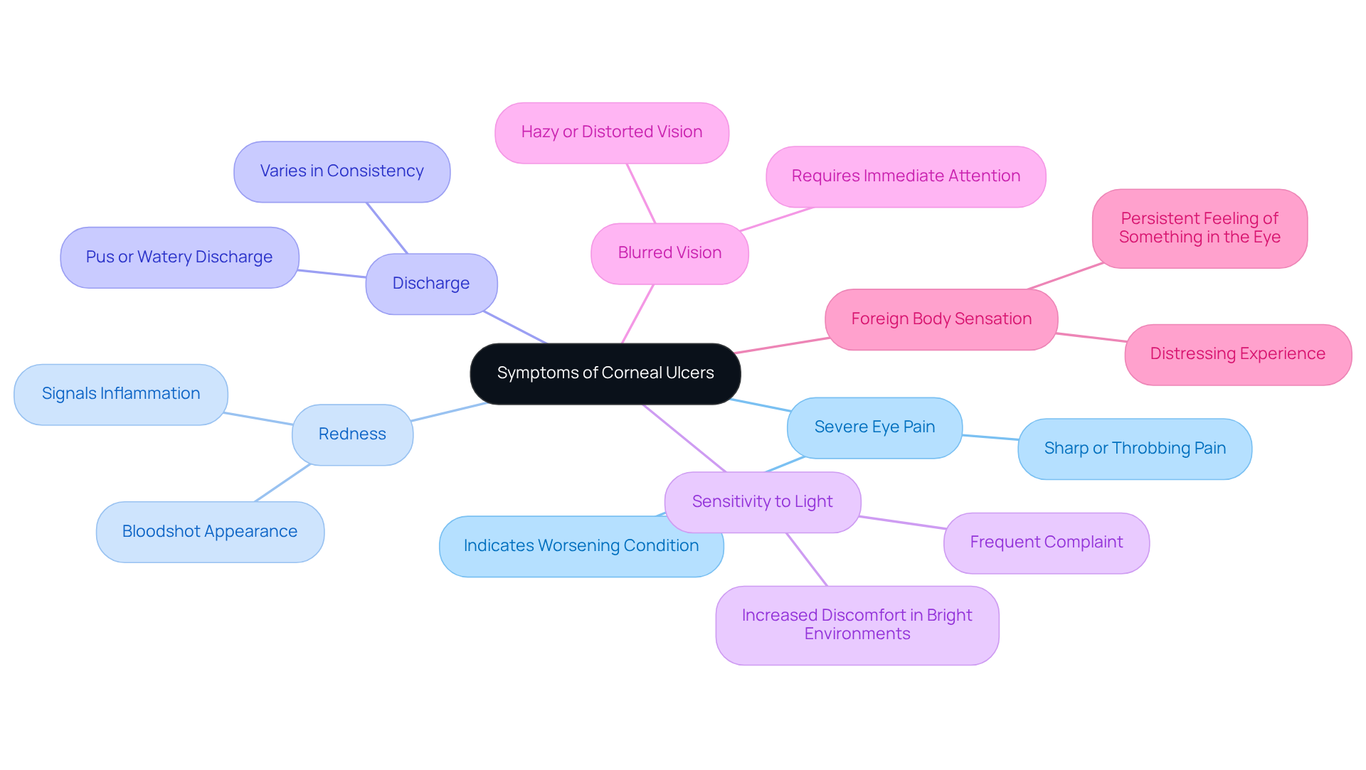 The central node represents the overall topic, while each branch shows a specific symptom. This layout helps you see all the symptoms at a glance and understand their importance in identifying corneal ulcers.