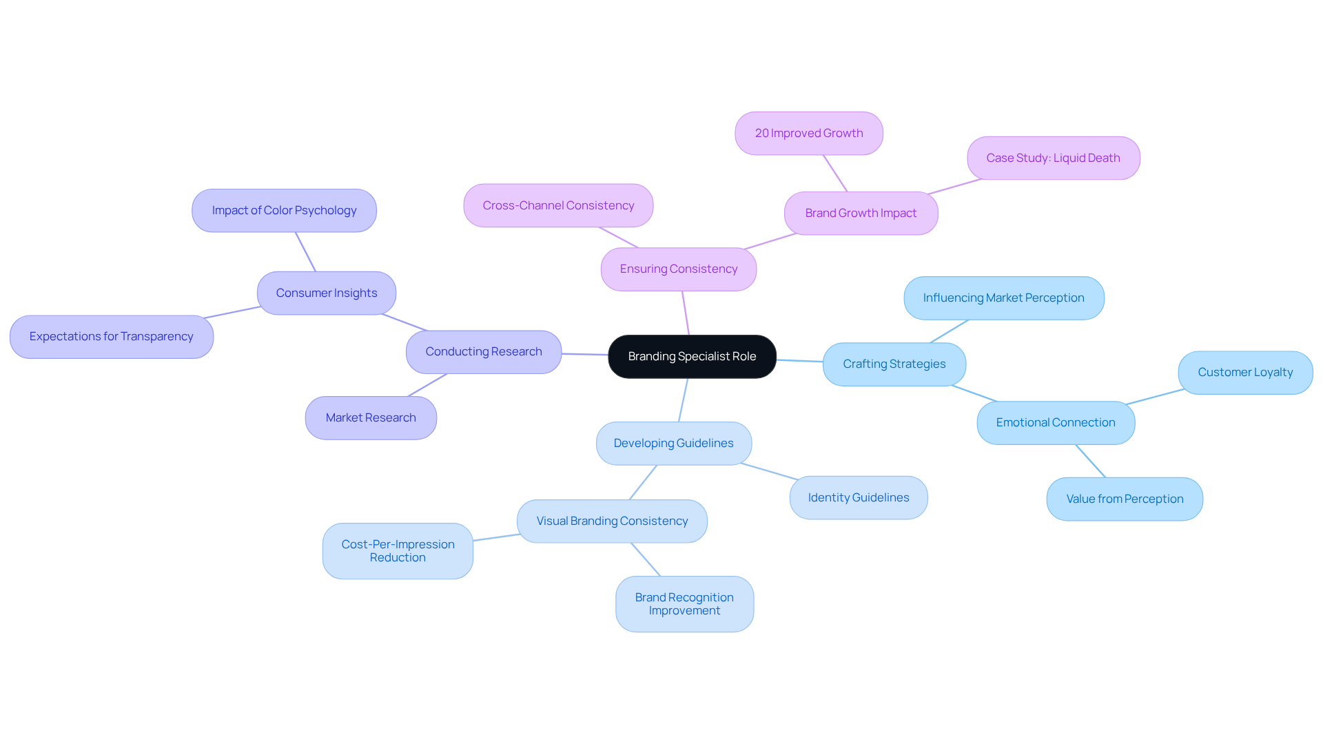 The central node represents the branding specialist's role, while the branches show their key responsibilities and the importance of their work. Each color-coded branch helps you see how different aspects contribute to the overall impact on a company's identity.