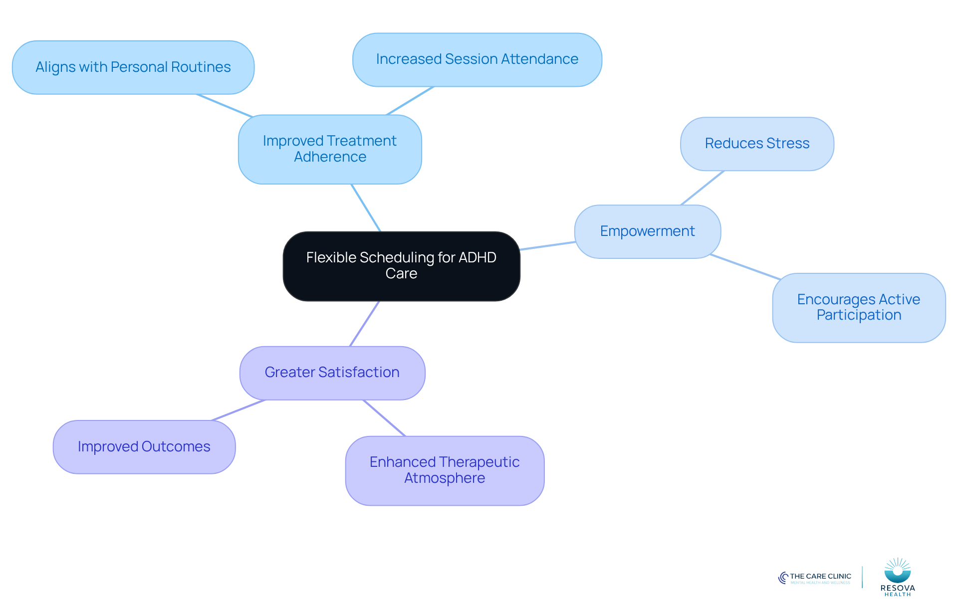 Start at the center with the main idea of flexible scheduling, then explore how it leads to better treatment adherence, empowerment, and satisfaction through the branches. Start at the center with the main idea of flexible scheduling, then explore how it leads to better treatment adherence, empowerment, and satisfaction through the branches.