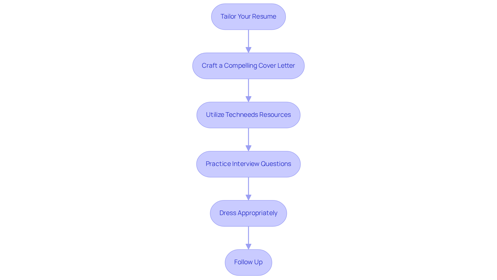Each box represents a crucial step in your job application journey. Follow the arrows to see how to effectively prepare for your interviews and stand out as a candidate. Each box represents a crucial step in your job application journey. Follow the arrows to see how to effectively prepare for your interviews and stand out as a candidate.